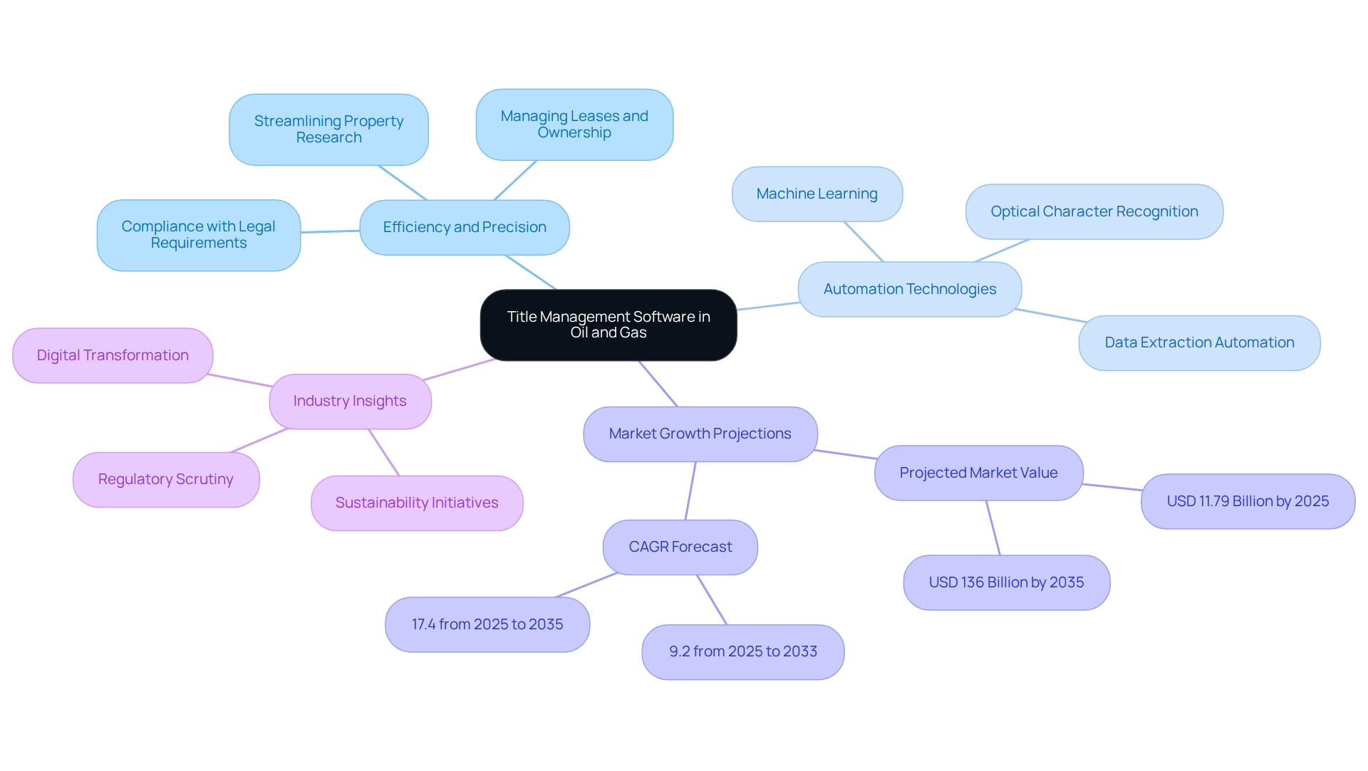 This mindmap illustrates the central topic of title management software and its related themes. Each branch represents a key aspect, showing how they connect to the overall theme. The colors help differentiate between the various categories, making it easier to navigate the information.