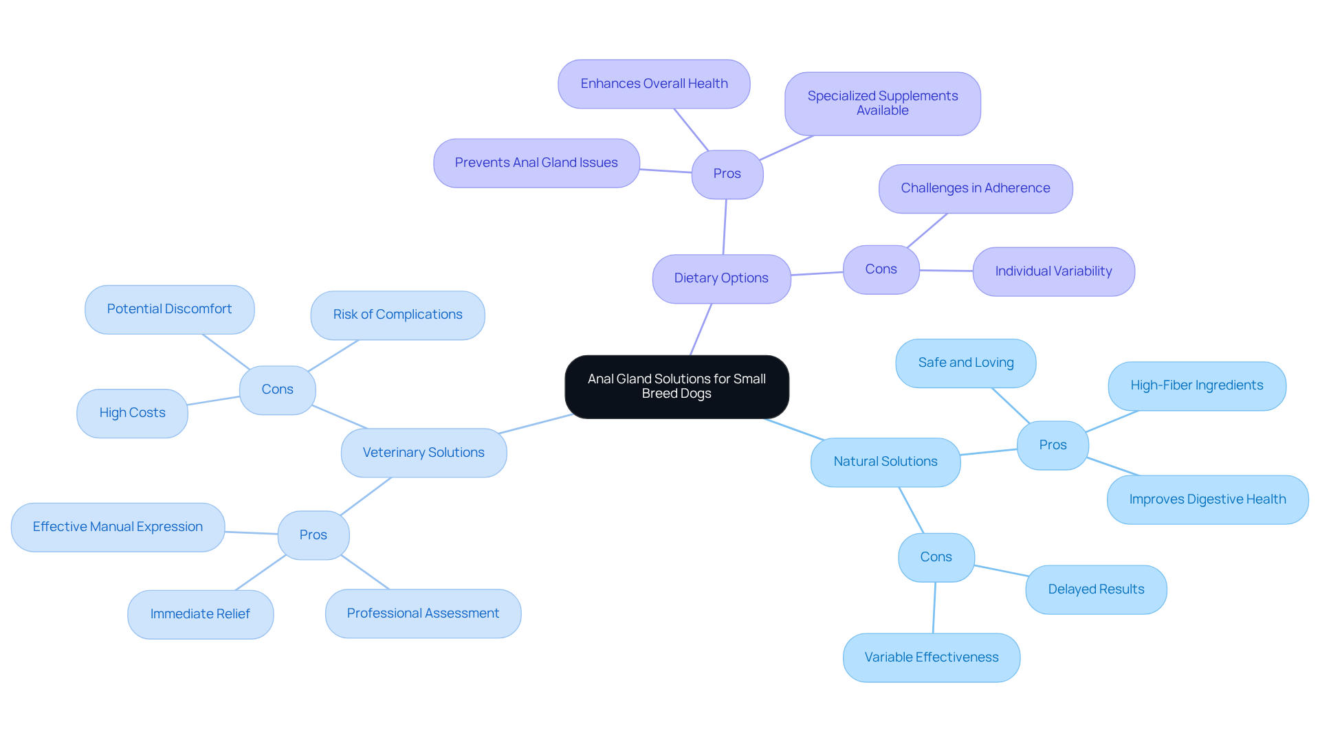 This mindmap shows different solutions for anal gland issues in small dogs. Each main branch represents a solution type, and the sub-branches list the pros and cons. This way, you can easily see the benefits and drawbacks of each option at a glance.