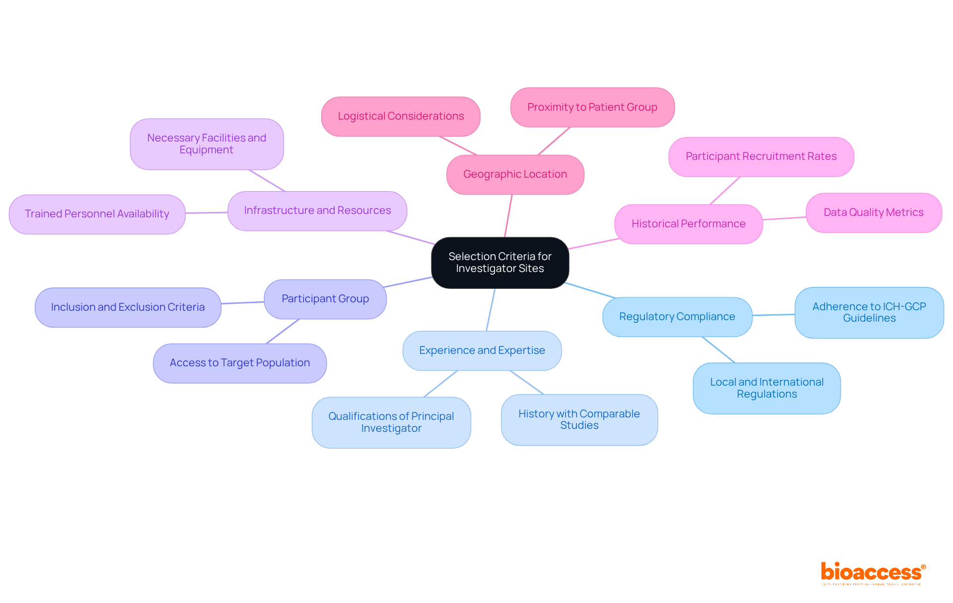 The central node represents the overall selection criteria, while each branch details a specific factor to consider. Follow the branches to explore the important aspects that contribute to choosing the right investigator site.