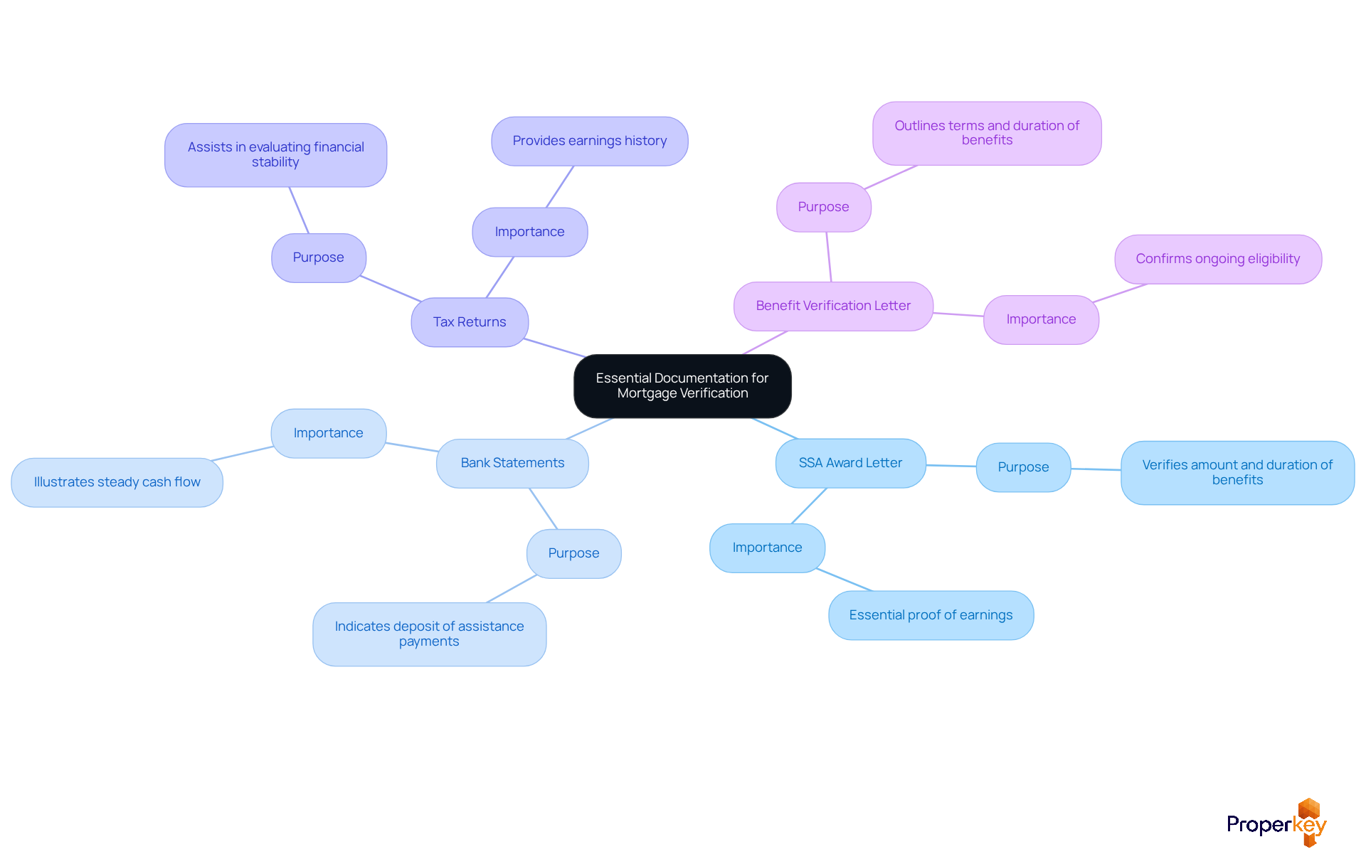 This mindmap shows the key documents you need for your mortgage application. Start at the center with the main topic, then follow the branches to see each document and why it's important for your application.