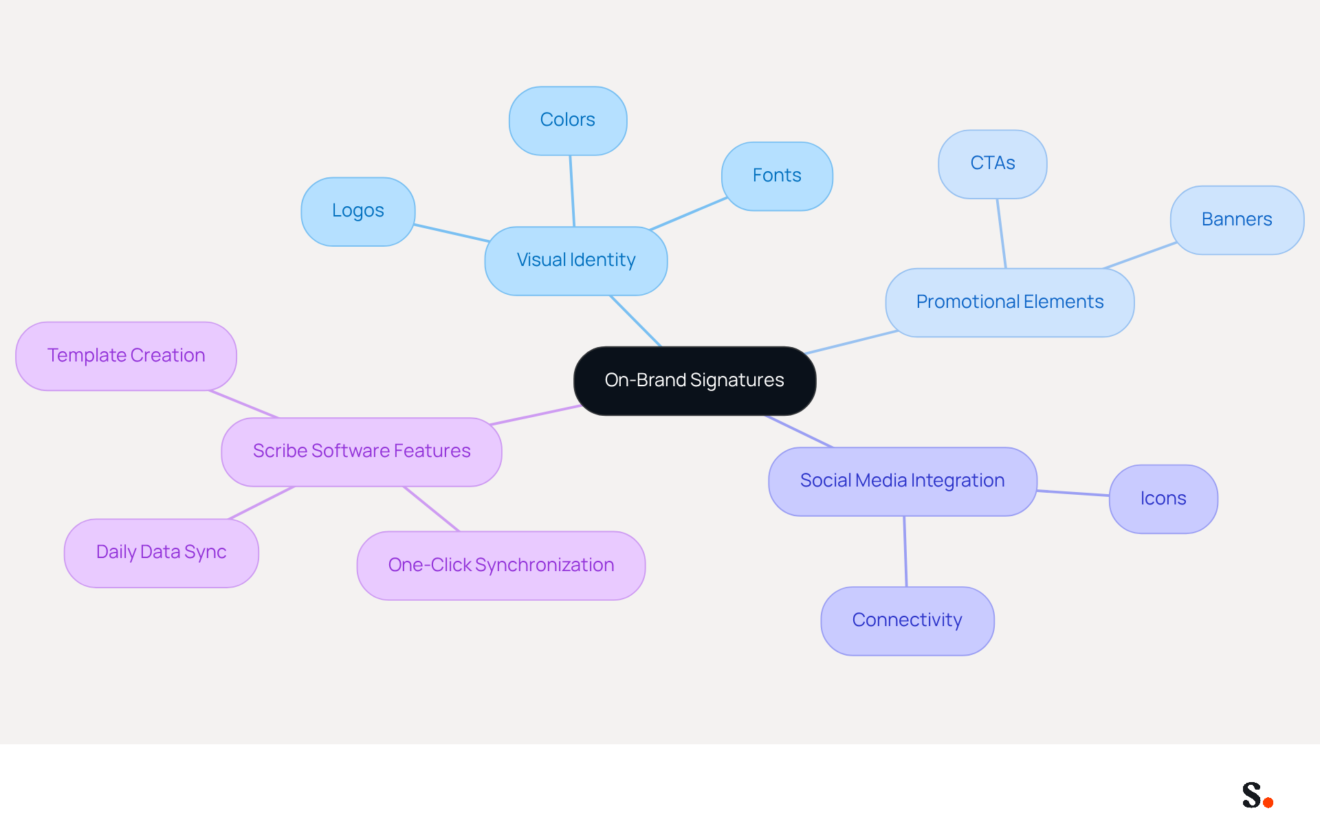 This mindmap starts with the main idea of creating effective email signatures. Each branch represents a key aspect of the design process, showing how they connect to the central theme. Follow the branches to explore how visual identity, promotional elements, and software features contribute to a cohesive brand presence. This mindmap starts with the main idea of creating effective email signatures. Each branch represents a key aspect of the design process, showing how they connect to the central theme. Follow the branches to explore how visual identity, promotional elements, and software features contribute to a cohesive brand presence.