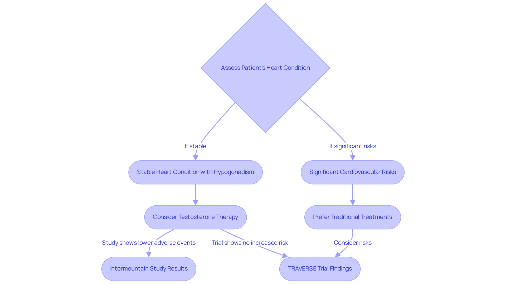This flowchart guides you through the decision-making process for hormone treatment options. Start at the top with the patient's heart condition, then follow the paths to see whether testosterone therapy or traditional treatments are recommended based on their health status.