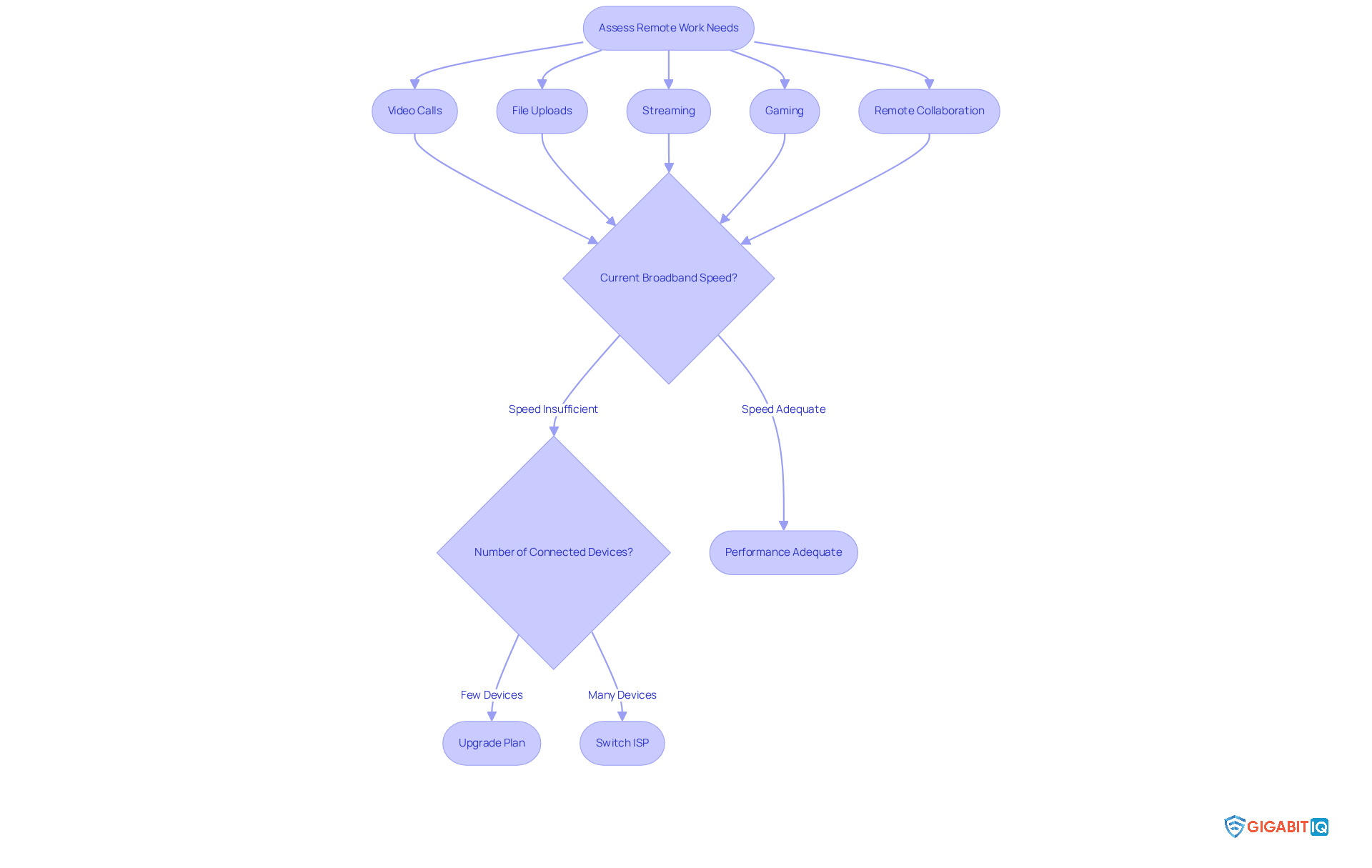 Follow the flow to see how to assess your broadband needs for remote work. Each step guides you to evaluate what tasks you need to perform and how to improve your internet performance!