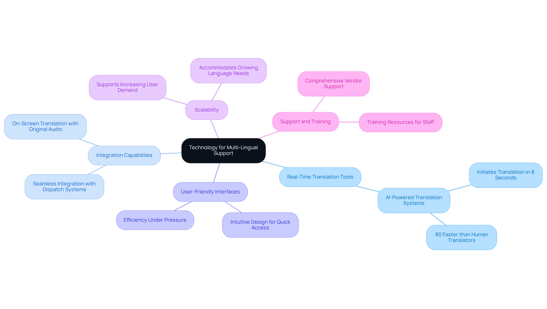 The central node represents the main topic, while the branches show the key considerations for selecting technology. Each branch can be explored for more details, helping you understand how to improve communication in emergency dispatch.