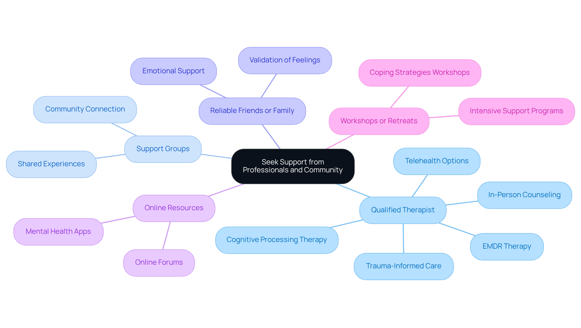 The central node represents the main theme of seeking support, while each branch shows different methods you can explore. The sub-branches provide more details about each method, helping you understand your options for recovery.