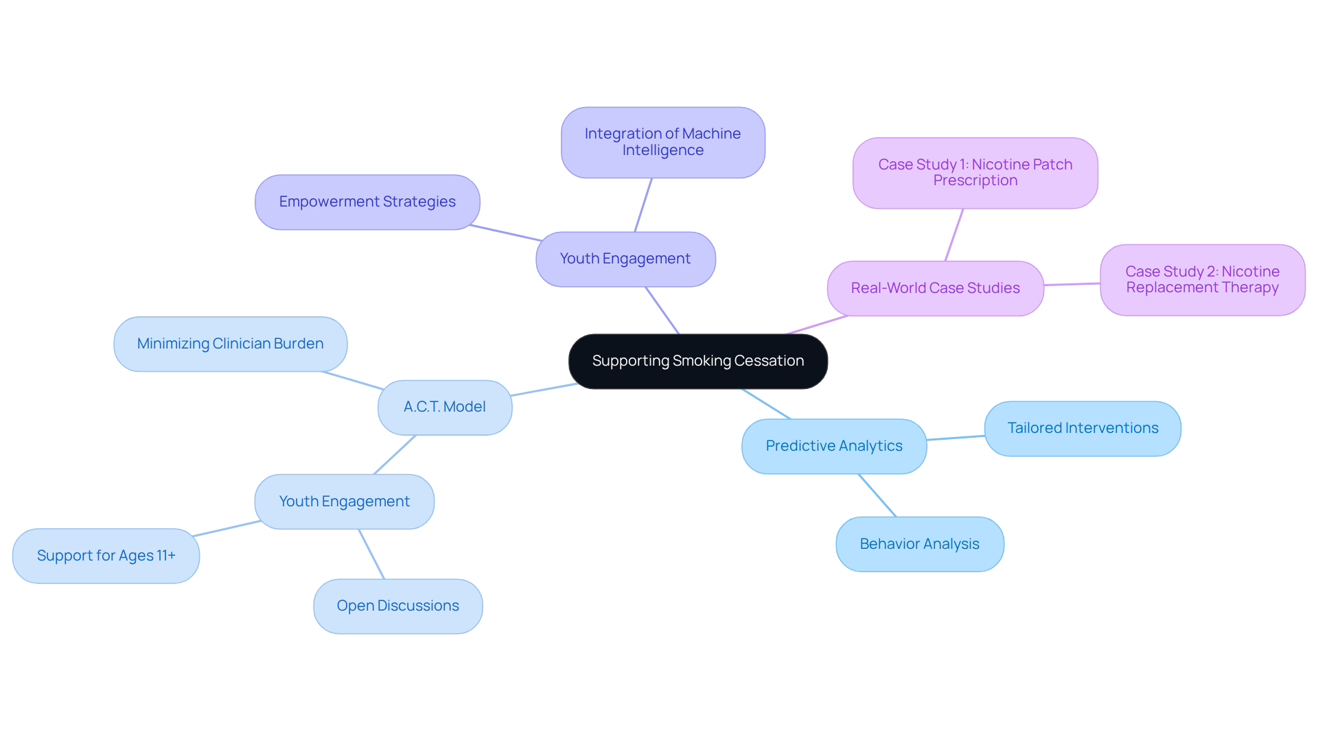 The central node represents the main theme of smoking cessation support. Each branch shows a different strategy or model, and the sub-branches provide more details on specific actions or outcomes related to that strategy.