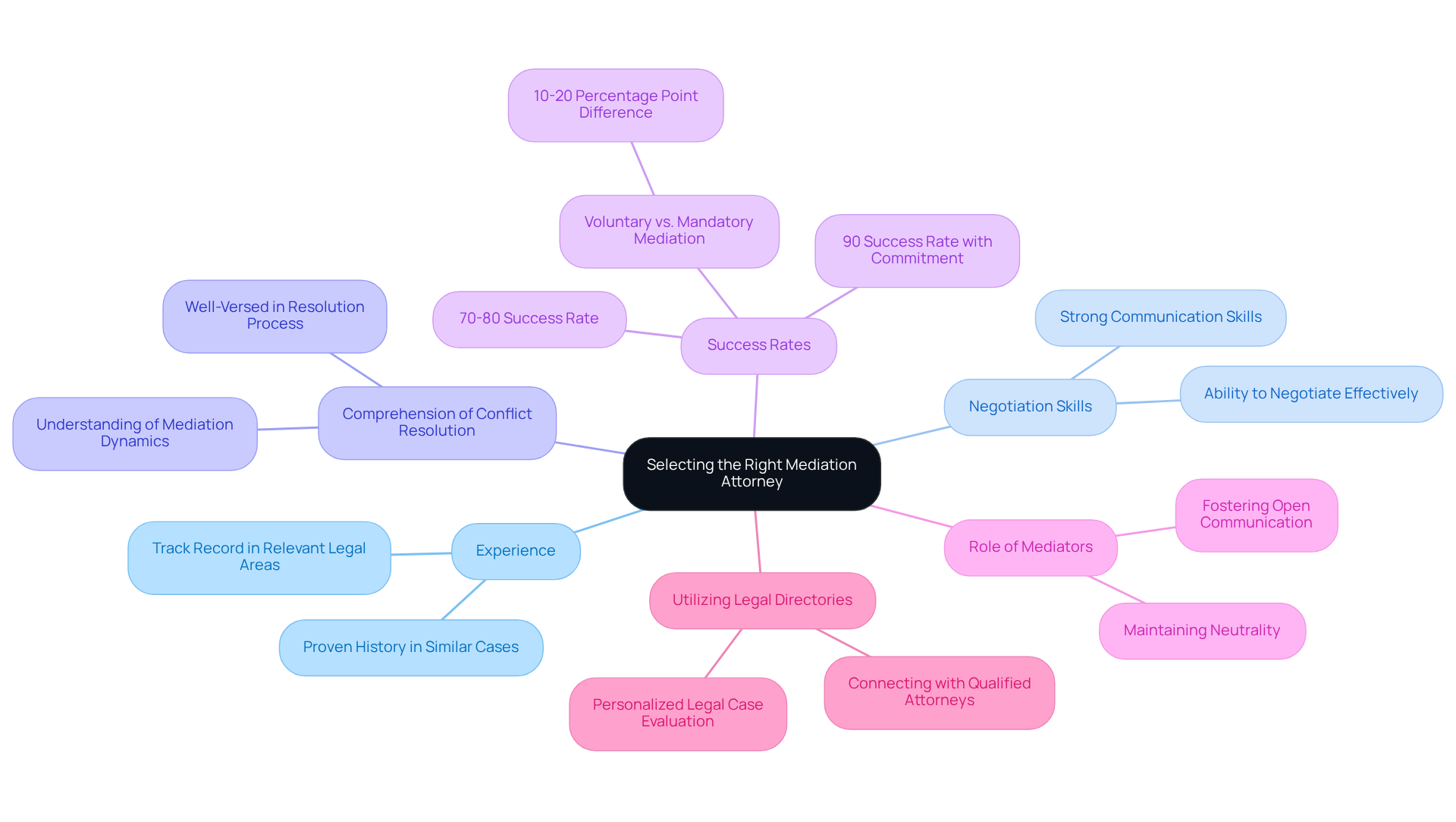 Start at the center with the main topic of selecting an attorney. Follow the branches to explore important factors that can influence your choice, such as their experience and negotiation skills. Each branch leads to specific details that help you understand what to look for in a mediation attorney.