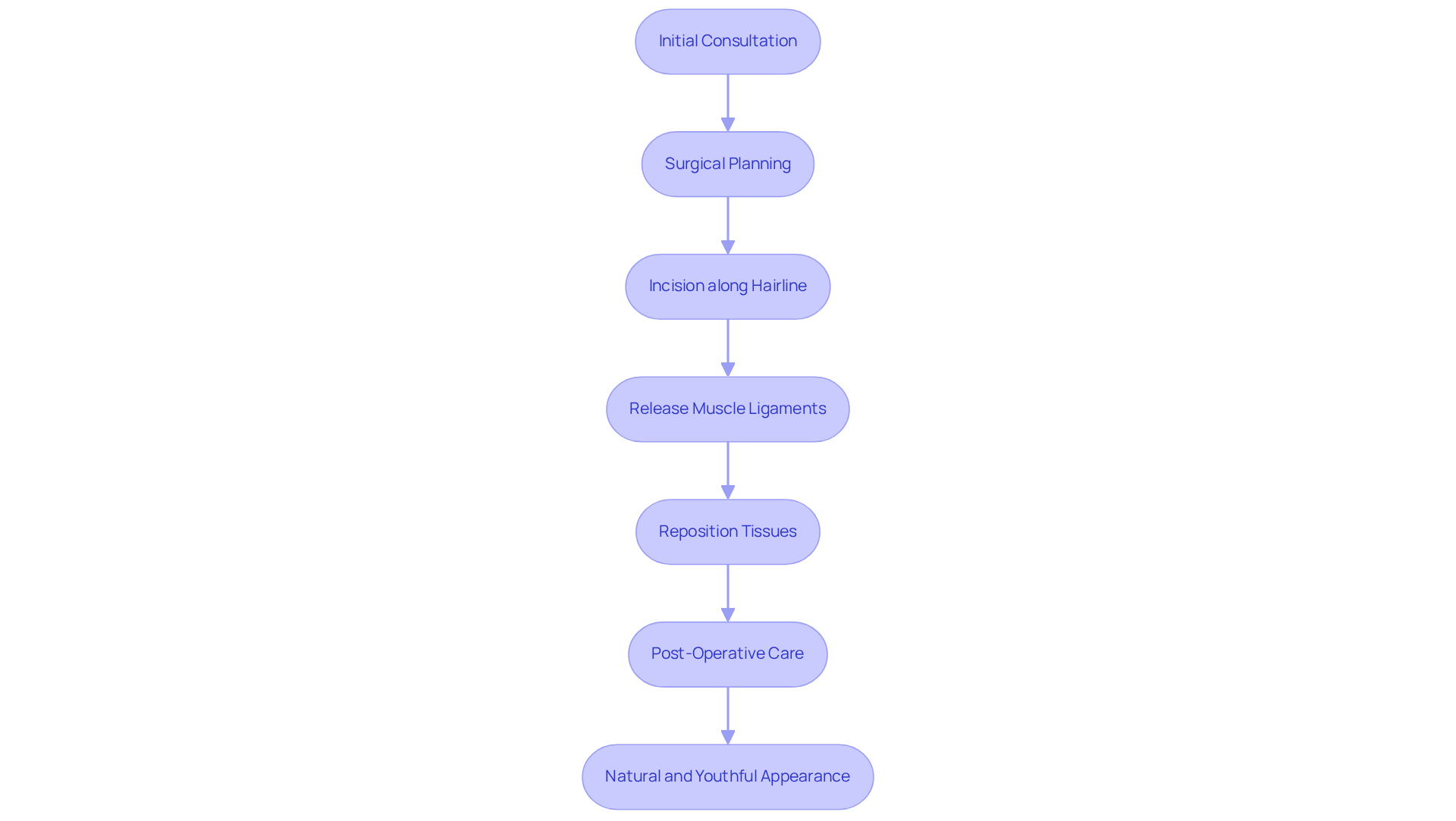 Follow the arrows to see the journey of the deep plane facelift, starting from your first consultation to the final results. Each step is crucial for achieving a natural and youthful appearance.