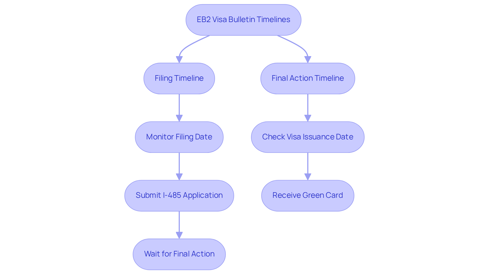 Follow the arrows to understand the steps you need to take based on the timelines. The Filing Timeline shows when you can apply, and the Final Action Timeline indicates when you can receive your visa.