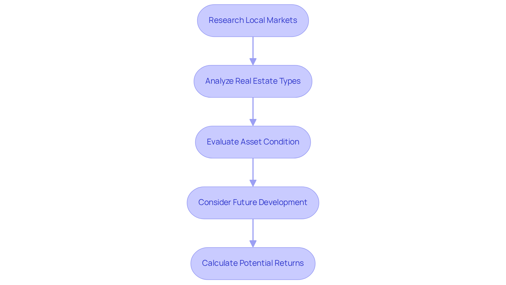 Each box represents a crucial step in choosing a rental property. Follow the arrows to see how each step builds on the previous one, guiding you through the process of making a smart investment.
