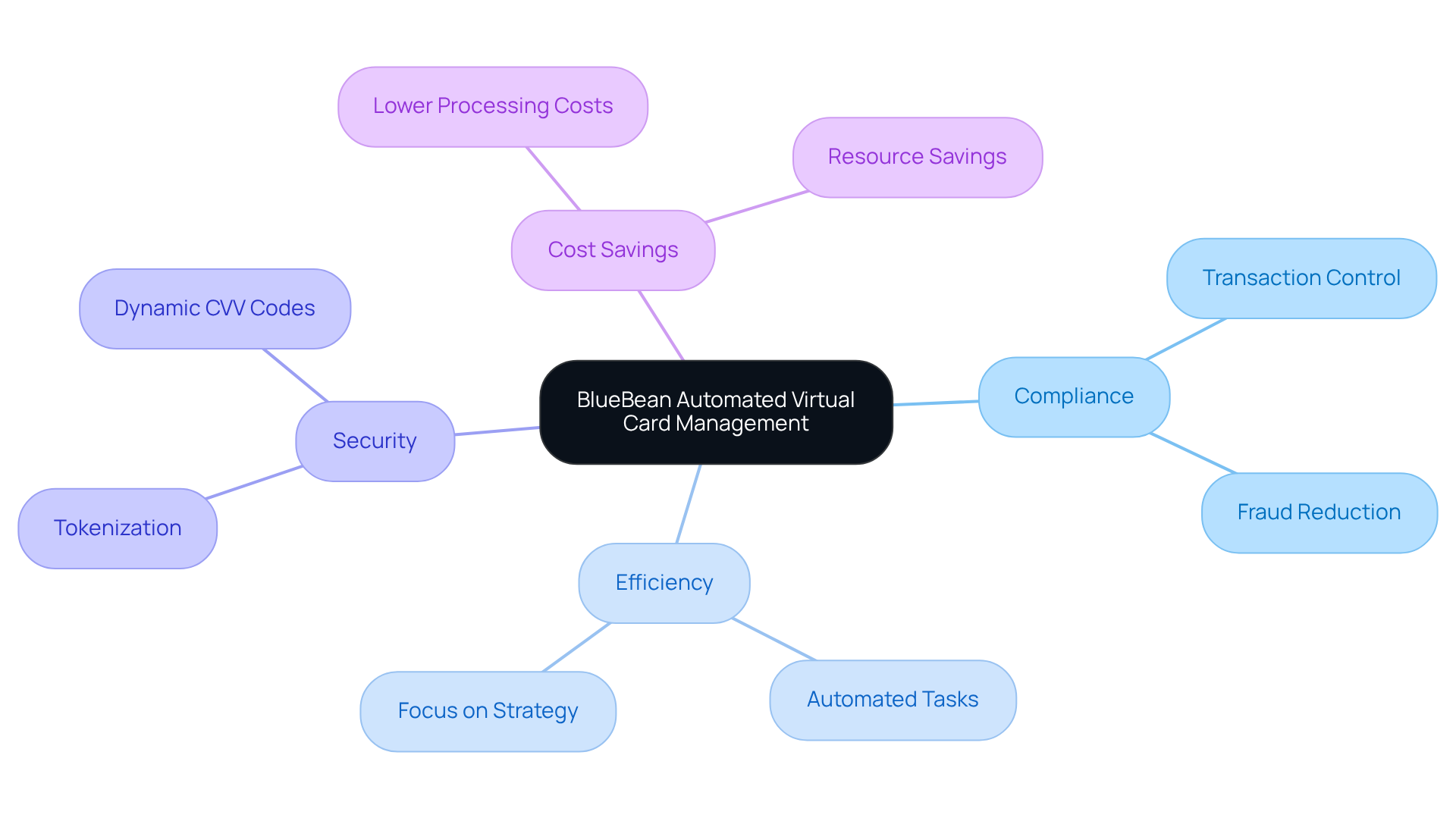 The central node represents BlueBean's solution, while the branches show the main benefits. Each sub-branch provides specific features or advantages, helping you understand how they contribute to the overall effectiveness of the system.