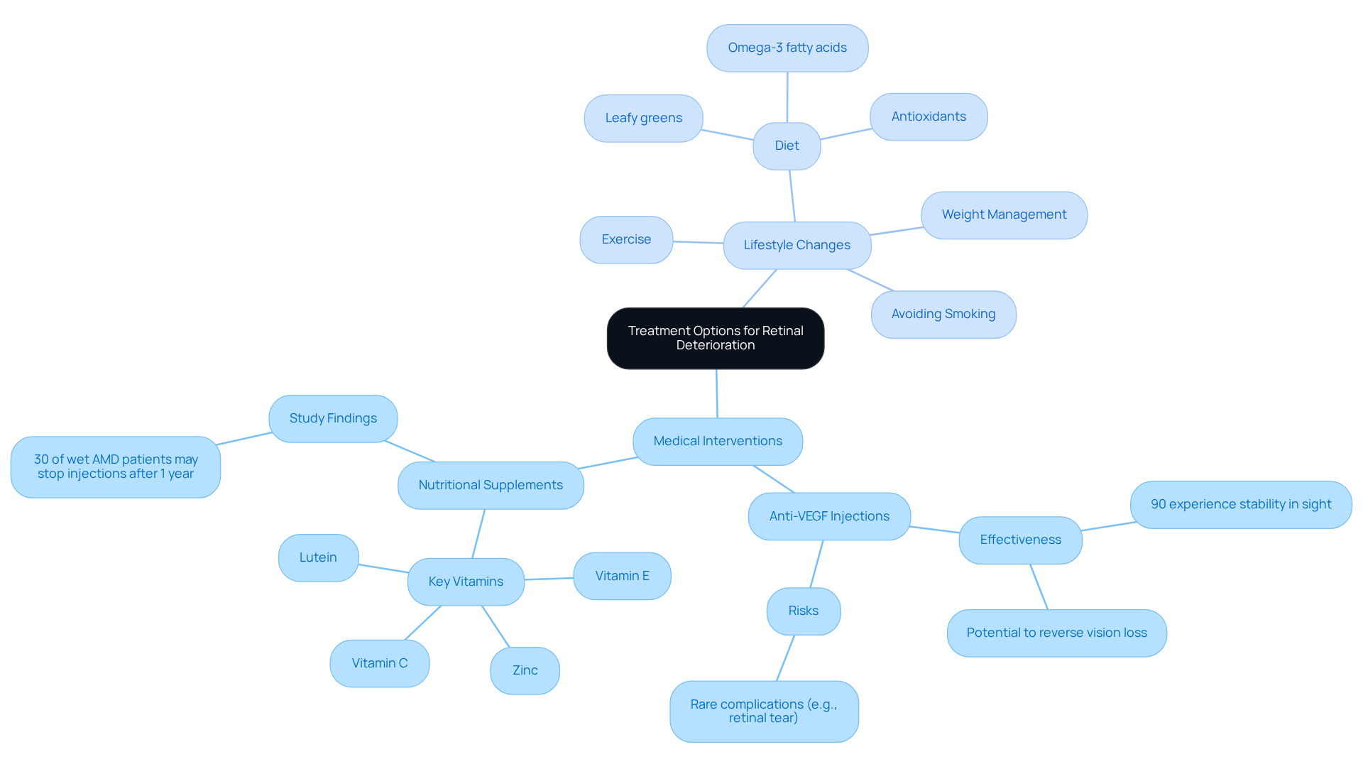 The central node represents the overall treatment options, while the branches show the two main categories. Each sub-branch provides specific details about medical treatments and lifestyle changes that can help manage retinal deterioration.