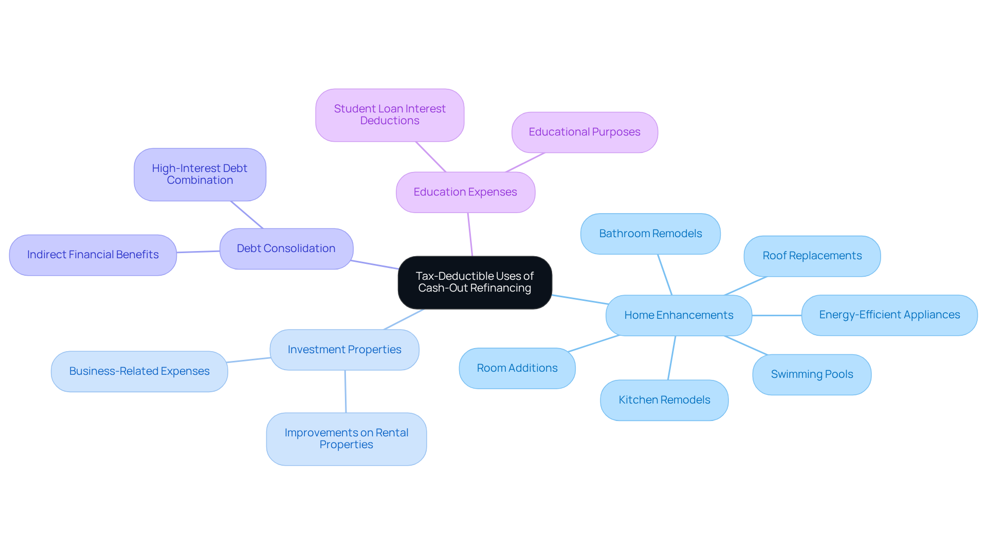 This mindmap shows how homeowners can use cash-out refinancing funds in ways that may qualify for tax deductions. Each branch represents a different category of use, with examples listed underneath to help you understand what qualifies. This mindmap shows how homeowners can use cash-out refinancing funds in ways that may qualify for tax deductions. Each branch represents a different category of use, with examples listed underneath to help you understand what qualifies.