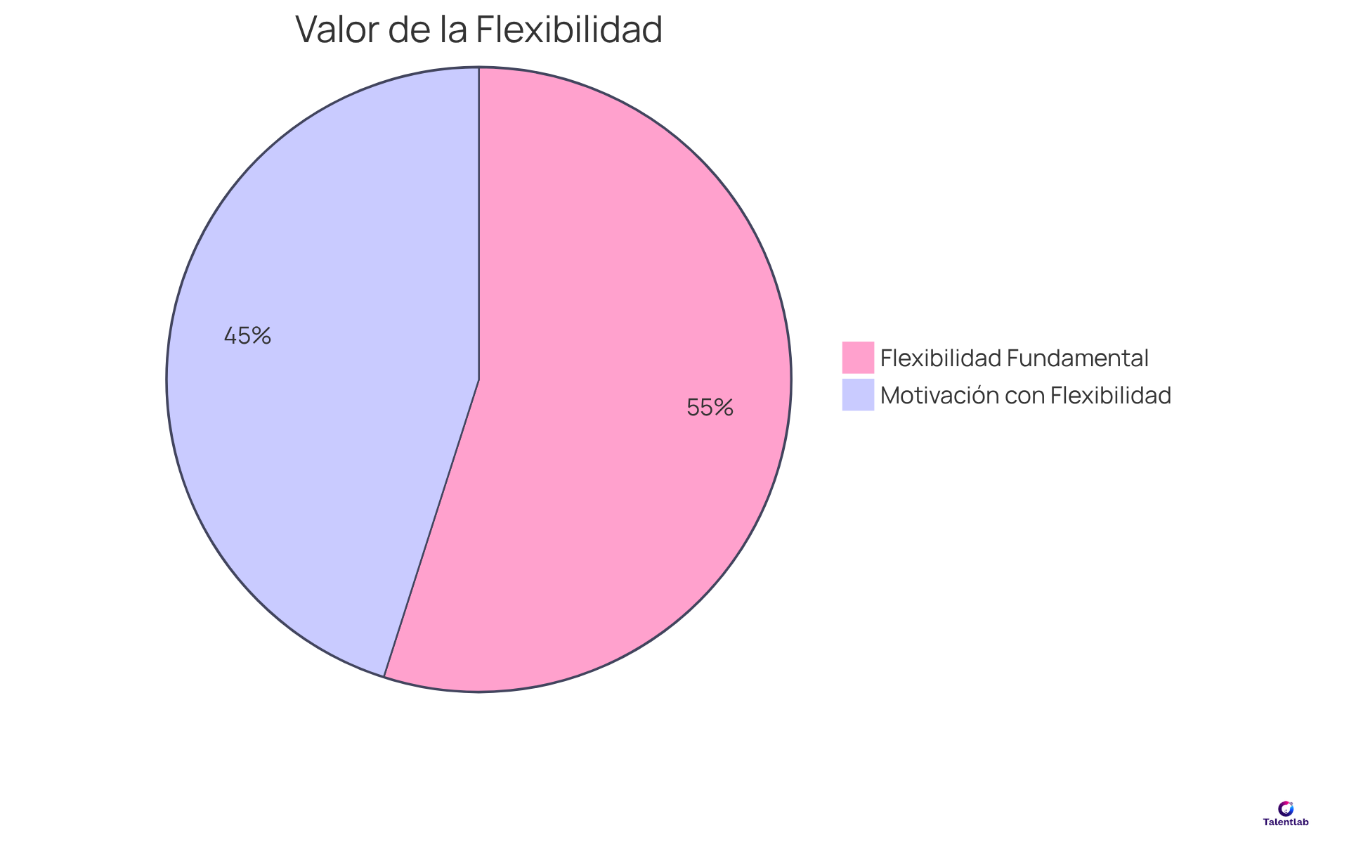Cada sección del gráfico representa el porcentaje de trabajadores que valoran la flexibilidad en el trabajo. Un segmento más grande significa que más personas creen que esa opción es crucial para su bienestar. Cada sección del gráfico representa el porcentaje de trabajadores que valoran la flexibilidad en el trabajo. Un segmento más grande significa que más personas creen que esa opción es crucial para su bienestar.