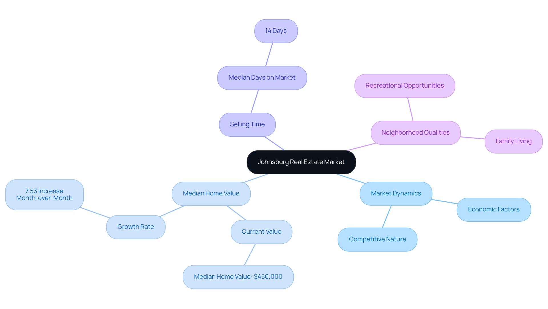 The center represents the overall market, with branches showing important factors like home values and neighborhood features. Each branch helps you understand how these elements connect and influence your home buying experience.