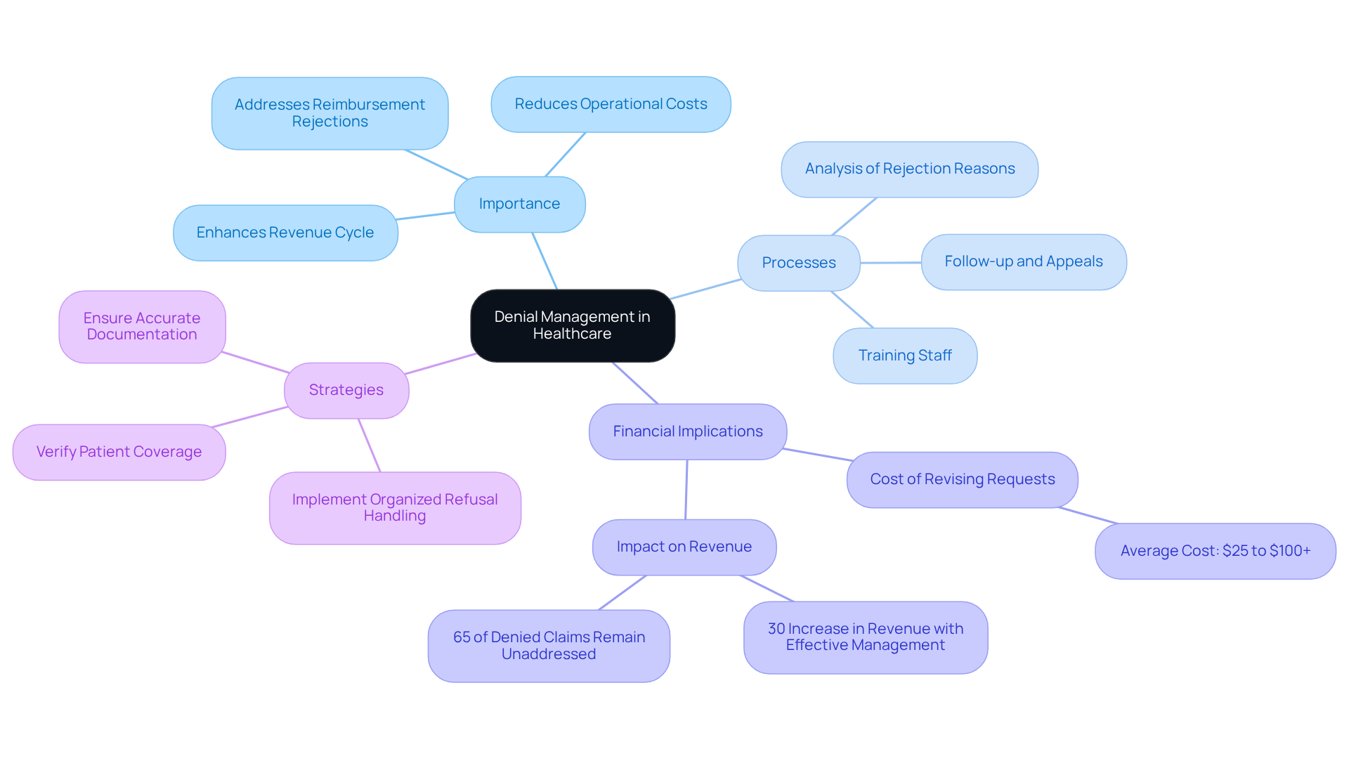 The central node represents denial management, with branches showing its importance, processes involved, financial impacts, and strategies for improvement. Each branch highlights key points that contribute to understanding how denial management can enhance revenue and operational efficiency.