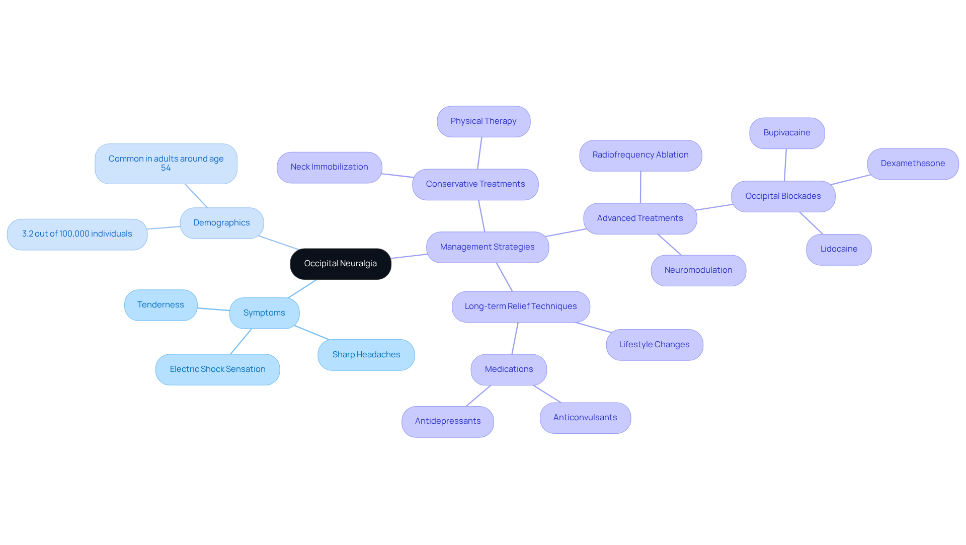 This mindmap starts with the main topic of occipital neuralgia at the center. From there, you can explore its symptoms, who it affects, and how it can be managed. Each branch leads to more specific details, helping you see the full picture of this condition. This mindmap starts with the main topic of occipital neuralgia at the center. From there, you can explore its symptoms, who it affects, and how it can be managed. Each branch leads to more specific details, helping you see the full picture of this condition.