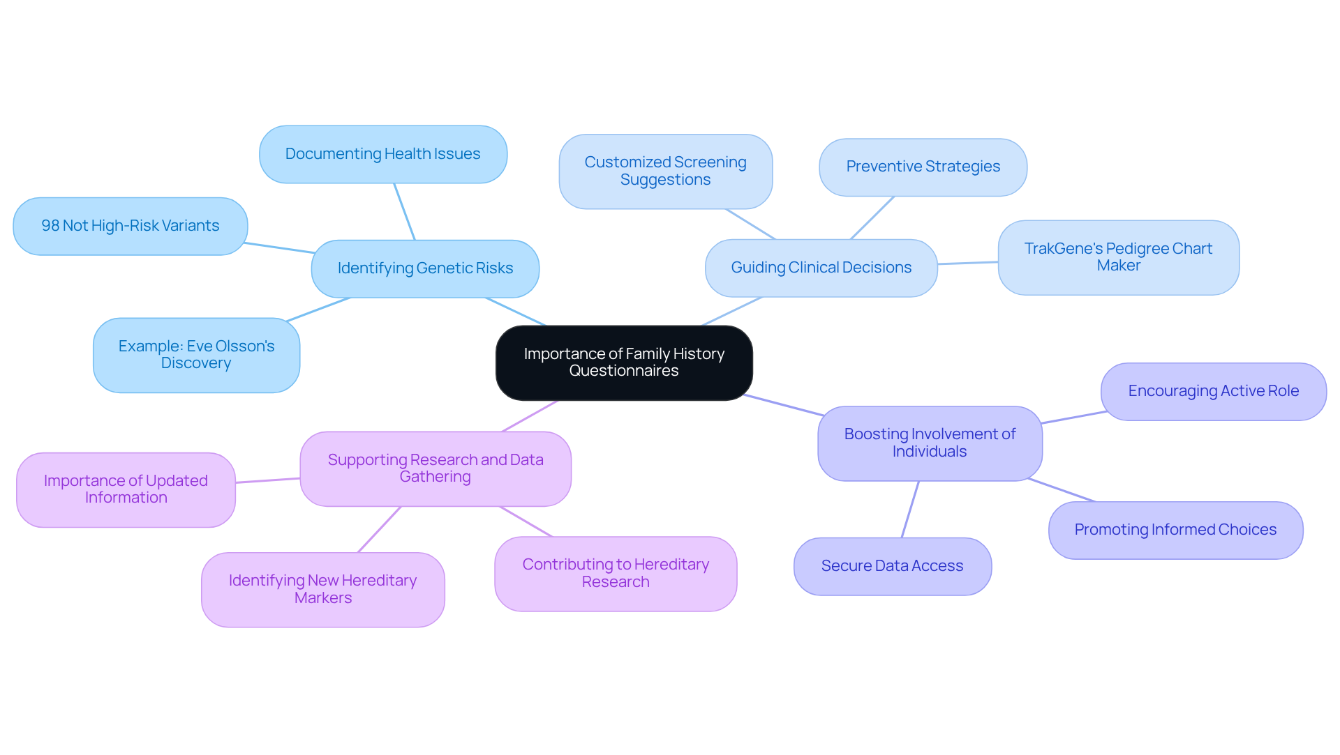 This mindmap starts with the central idea of family history questionnaires and branches out into four key areas where they are important. Each branch represents a different aspect of their significance, helping you see how they contribute to hereditary counseling and health management. This mindmap starts with the central idea of family history questionnaires and branches out into four key areas where they are important. Each branch represents a different aspect of their significance, helping you see how they contribute to hereditary counseling and health management.