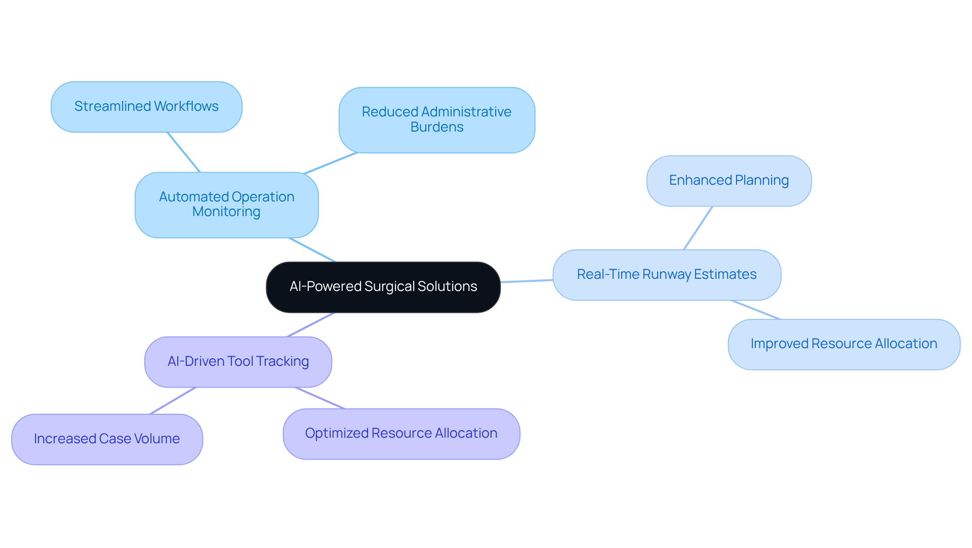 7 Best AI-Powered Surgical Tools for Enhanced Efficiency