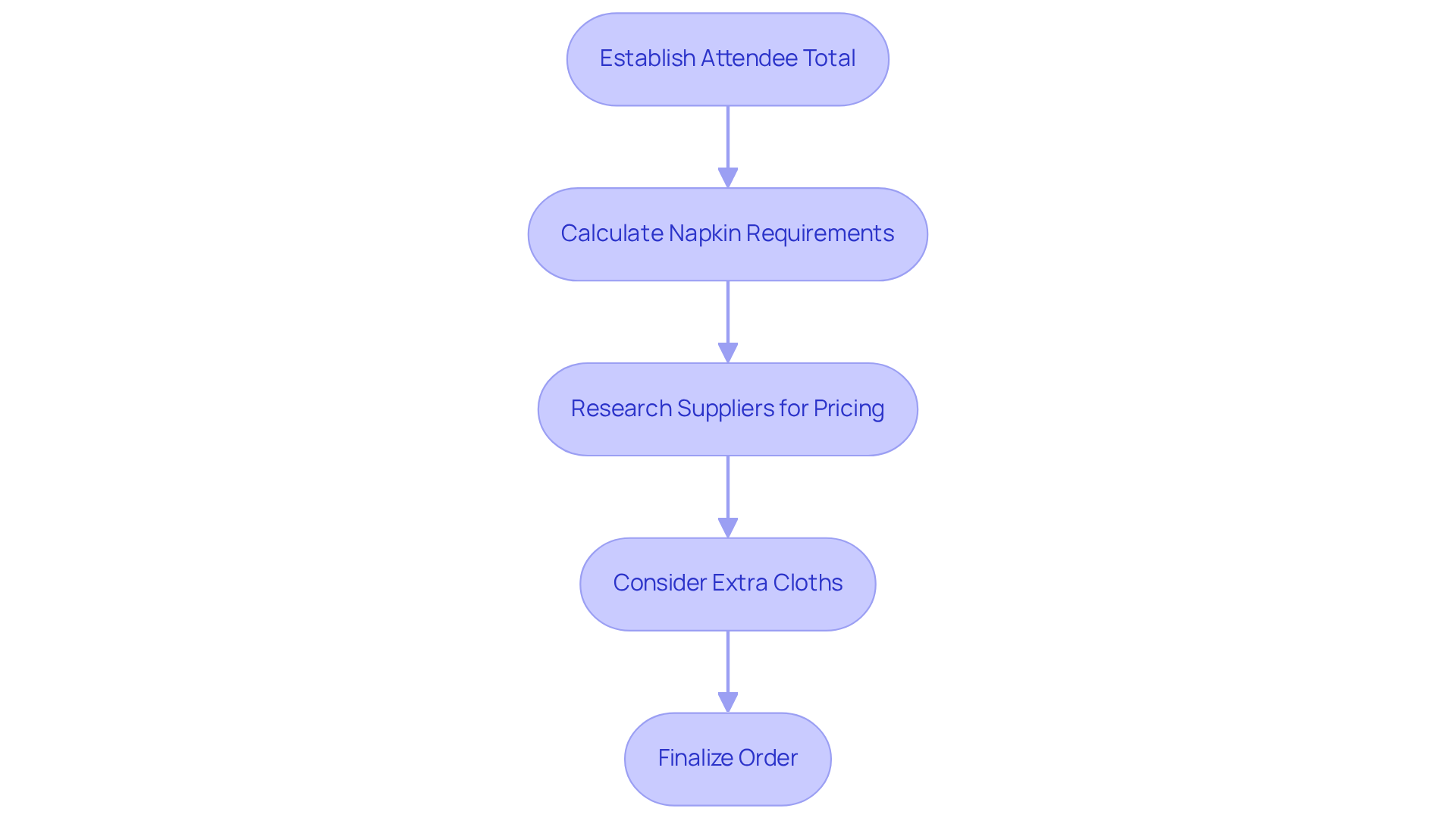 Each box represents a step in the process of ordering wedding napkins. Follow the arrows to see how to move from estimating attendees to finalizing your order.