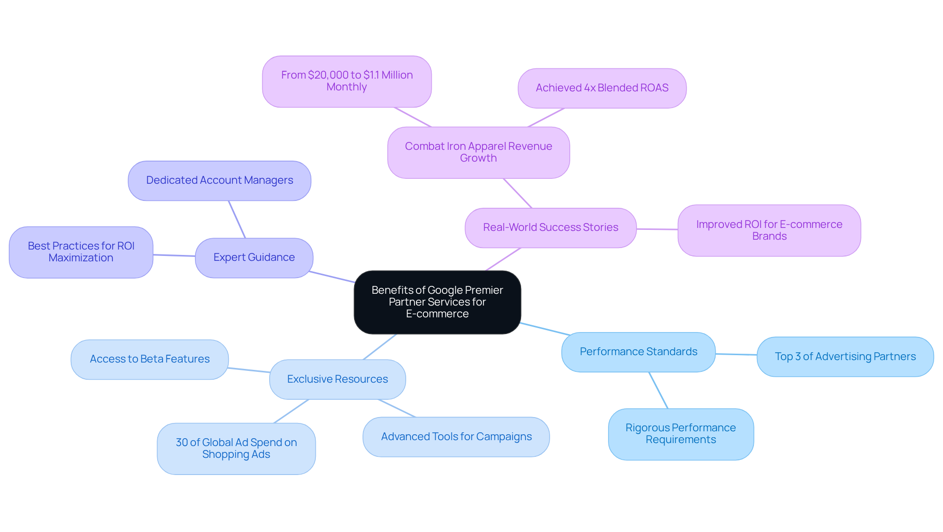 The central node represents the overall benefits of partnering with a Google Premier Partner. Each branch highlights a specific advantage, and the sub-branches provide detailed insights or examples that illustrate the impact of these benefits.