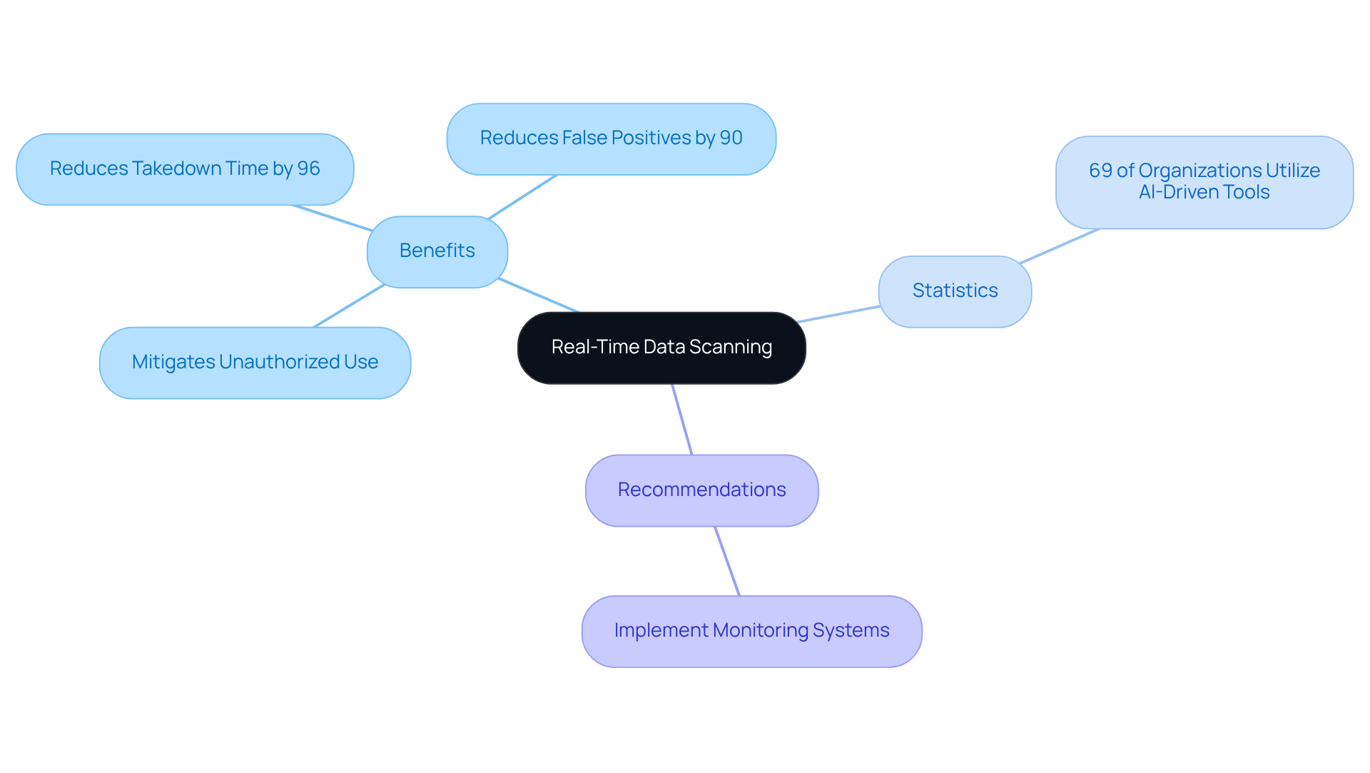 The central node represents the main topic. Each branch shows a different aspect of real-time data scanning, such as its benefits, important statistics, and recommendations for e-commerce companies.