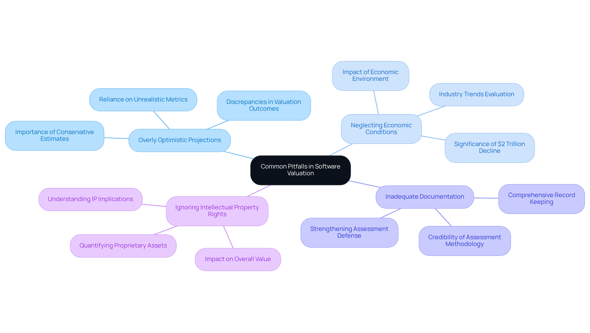 This mindmap starts with the main topic in the center and branches out to show the different pitfalls legal teams face in software valuation. Each branch represents a specific challenge, and the sub-branches provide more details about why these challenges matter. Follow the branches to understand how each pitfall can impact software valuation.