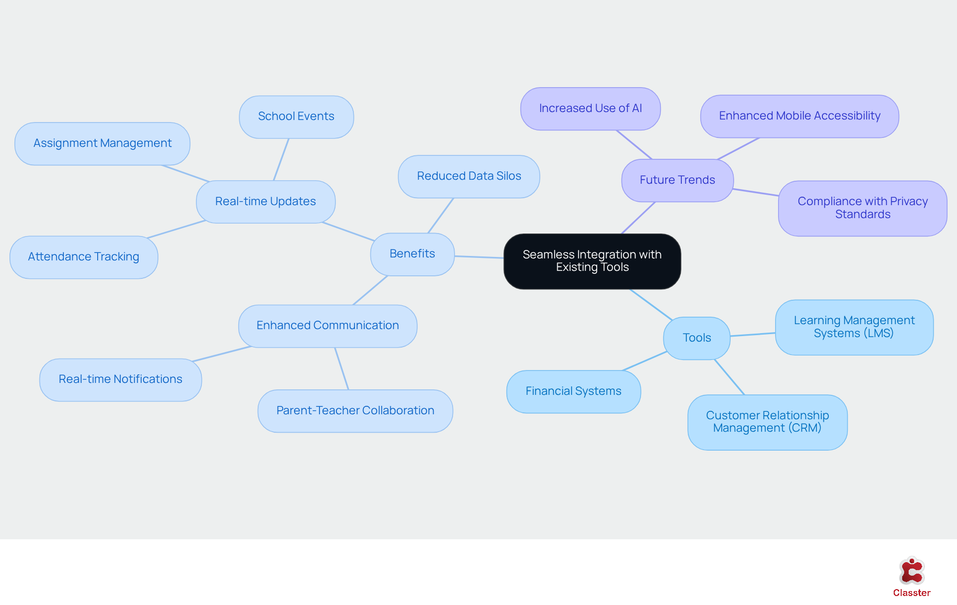 The center represents the main idea of integration, while the branches show the tools and benefits associated with it. Each color-coded branch helps you see how everything connects and contributes to a unified educational experience.