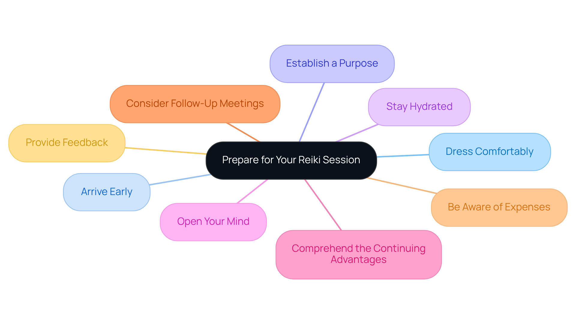 Each branch represents a key tip to prepare for your Reiki session. Follow these tips to enhance your experience and ensure you are ready for the healing journey ahead.
