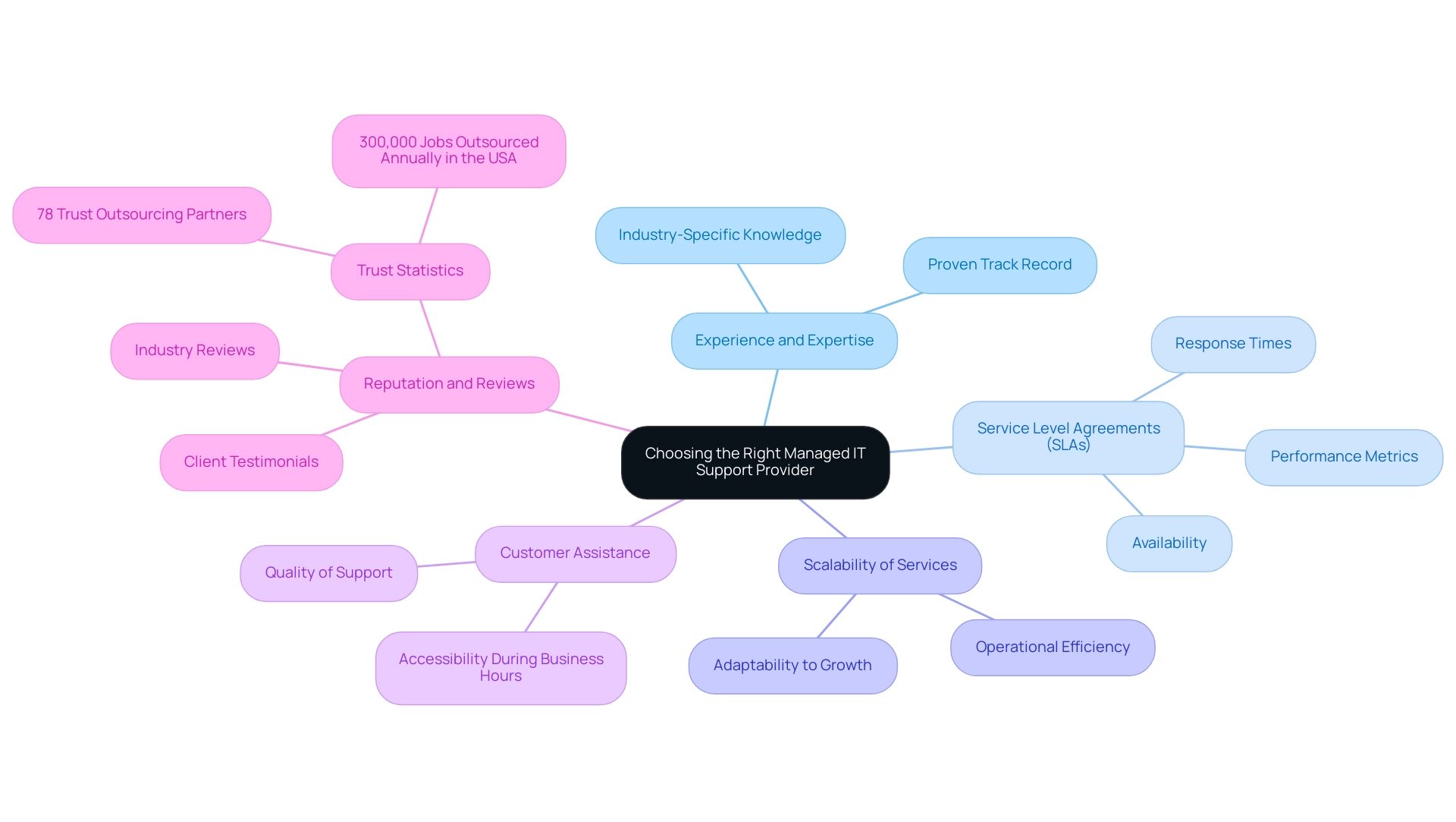 The central node represents the overall decision-making process, with branches indicating the five main criteria for selecting a managed IT support provider, each color-coded for clarity.