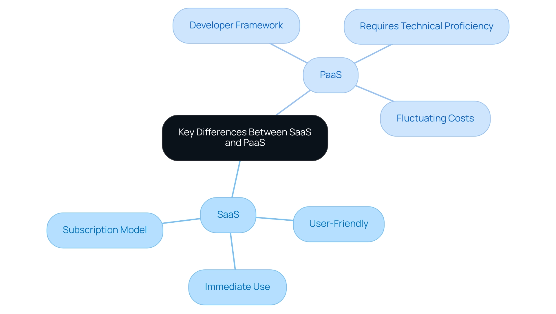 Blue branches represent SaaS features, while green branches represent PaaS features.