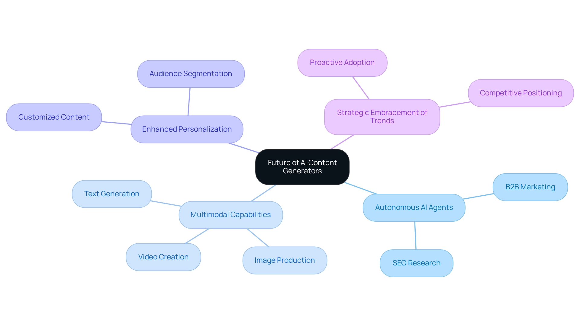 The central node represents the overall theme, with branches showing key trends and sub-branches detailing their implications and actions.