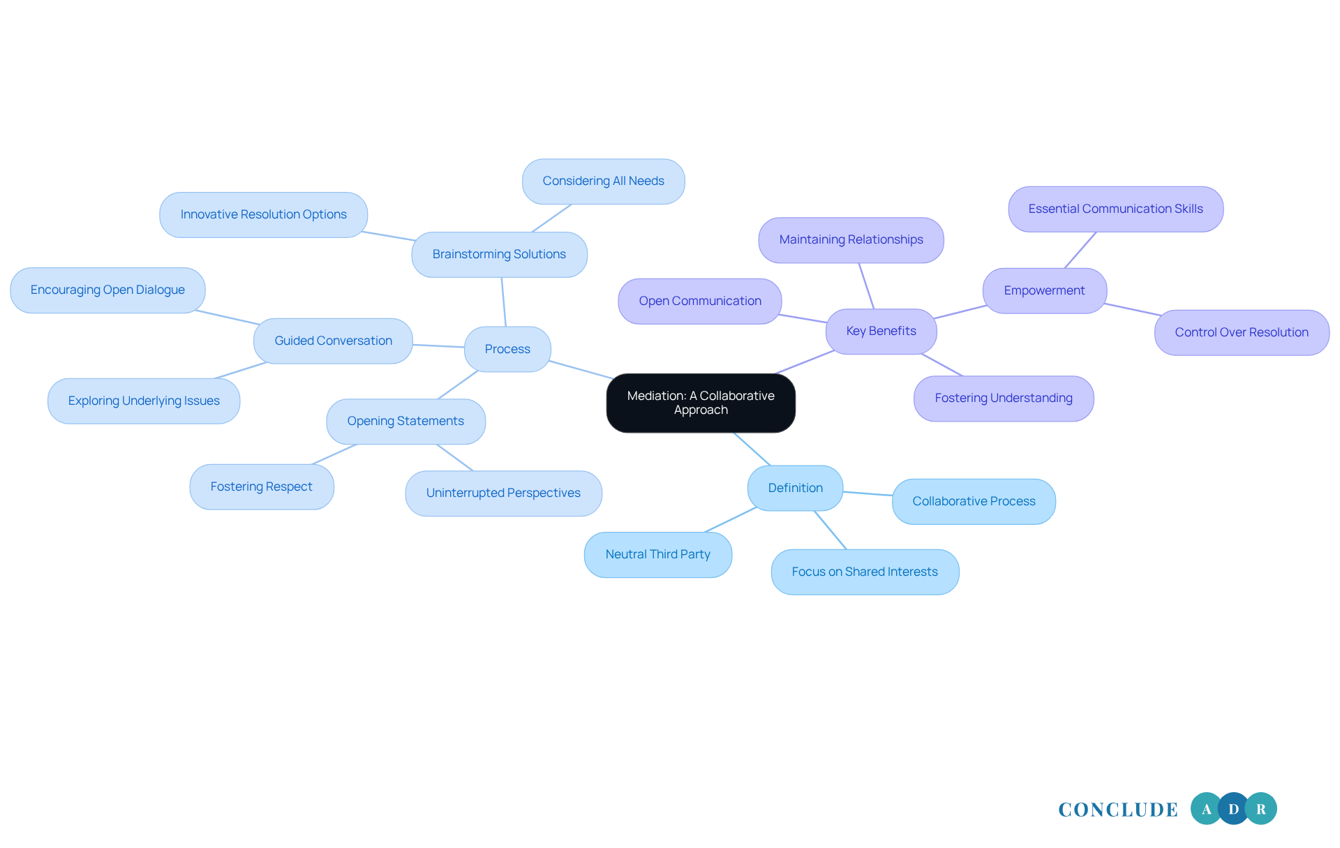 The center of the mindmap represents mediation. Follow the branches to explore its definition, the structured process involved, and the key benefits it offers to individuals and relationships.