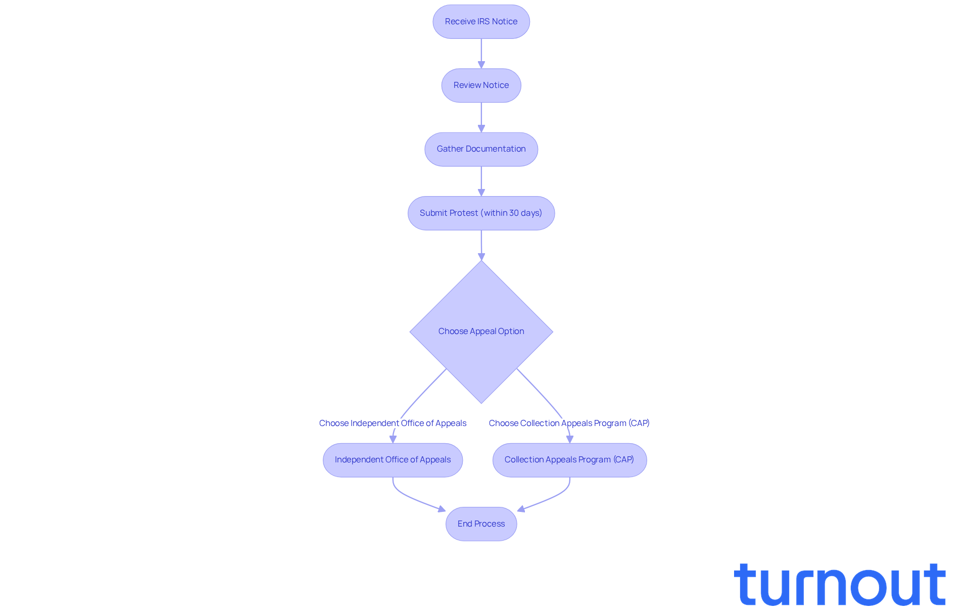 Follow the arrows to see the steps you need to take after receiving an IRS notice. Each box represents an action you can take, leading you through the appeal process.