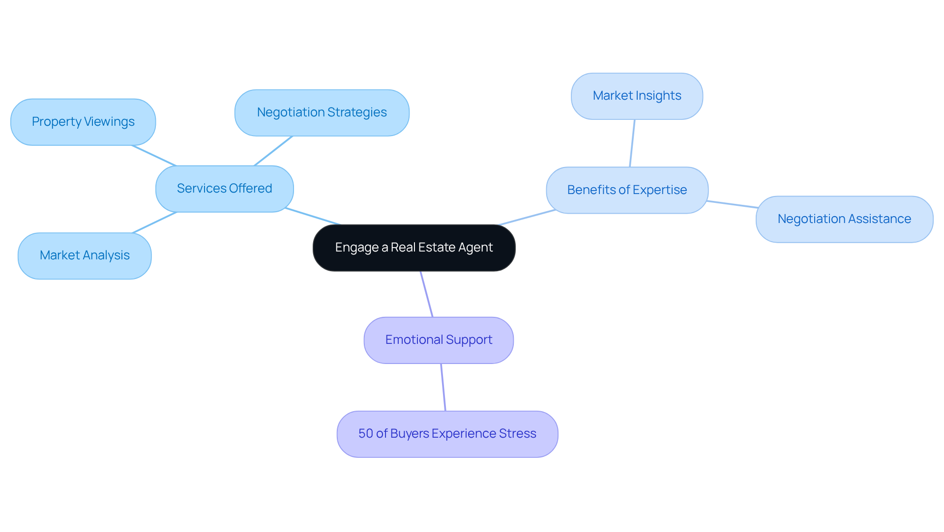 The central node represents the main idea of engaging an agent, while the branches show the services they provide and the benefits of having their expertise during the buying process.