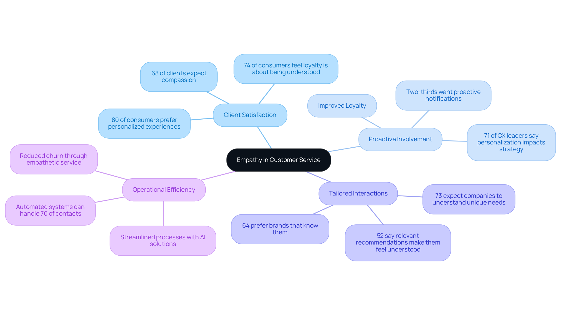 The central idea is empathy in customer service. Each branch shows how empathy affects different aspects of client experience and operational success. Follow the branches to see the connections between these important concepts. The central idea is empathy in customer service. Each branch shows how empathy affects different aspects of client experience and operational success. Follow the branches to see the connections between these important concepts.