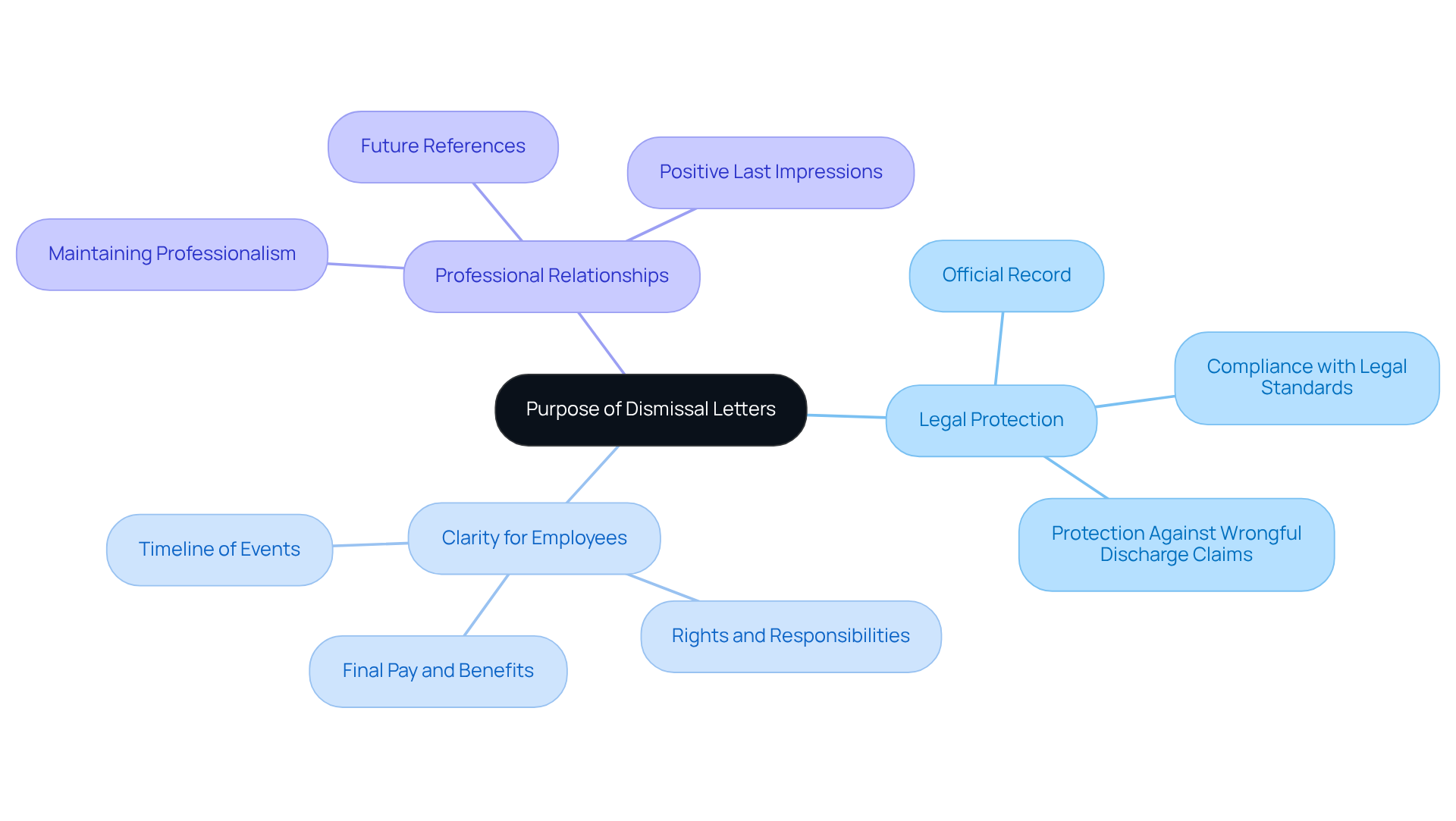 This mindmap shows the key reasons why dismissal letters are important. Start at the center with the main idea, then follow the branches to see how each purpose connects to the overall significance of these letters.