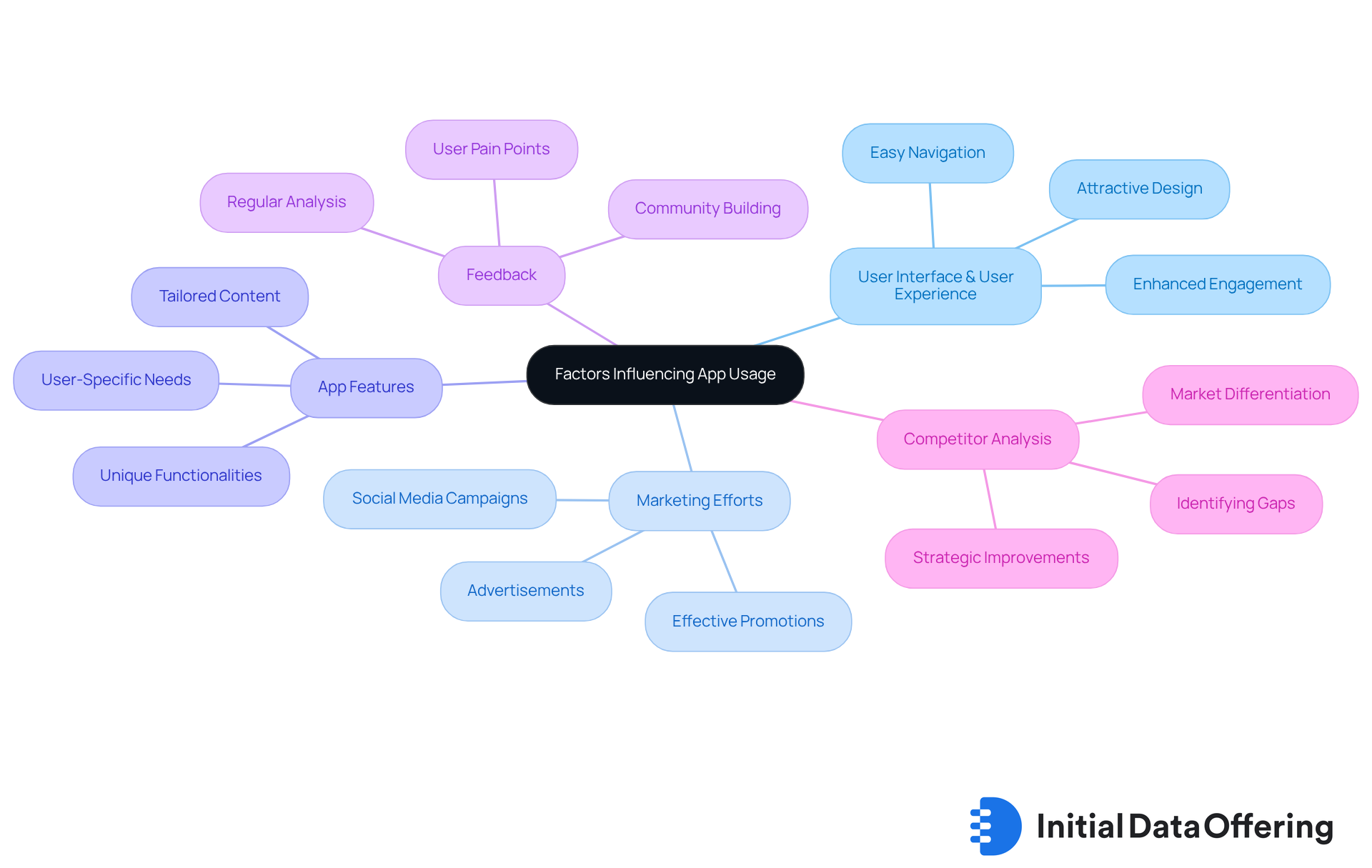 The central node represents the main topic, while branches show different factors that affect how users engage with an app. Each color-coded branch leads to specific ideas related to that factor.