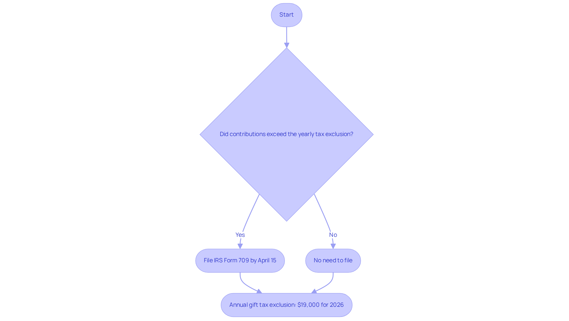 Are 529 Contributions Subject to Gift Tax? A Step-by-Step Guide ...
