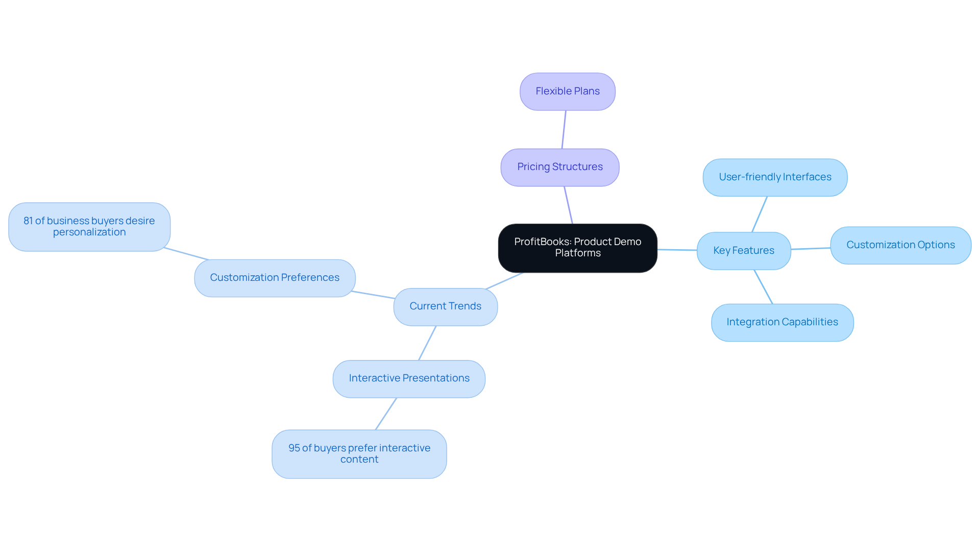 The central node represents the main topic, while the branches show key features, trends, and pricing options. Each branch helps you understand different aspects of choosing a product demo platform.