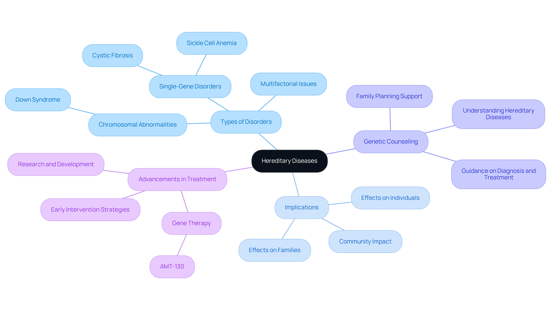 The central node represents hereditary diseases, while the branches show different aspects like types of disorders and their implications. Each color-coded branch helps you navigate through the information easily.
