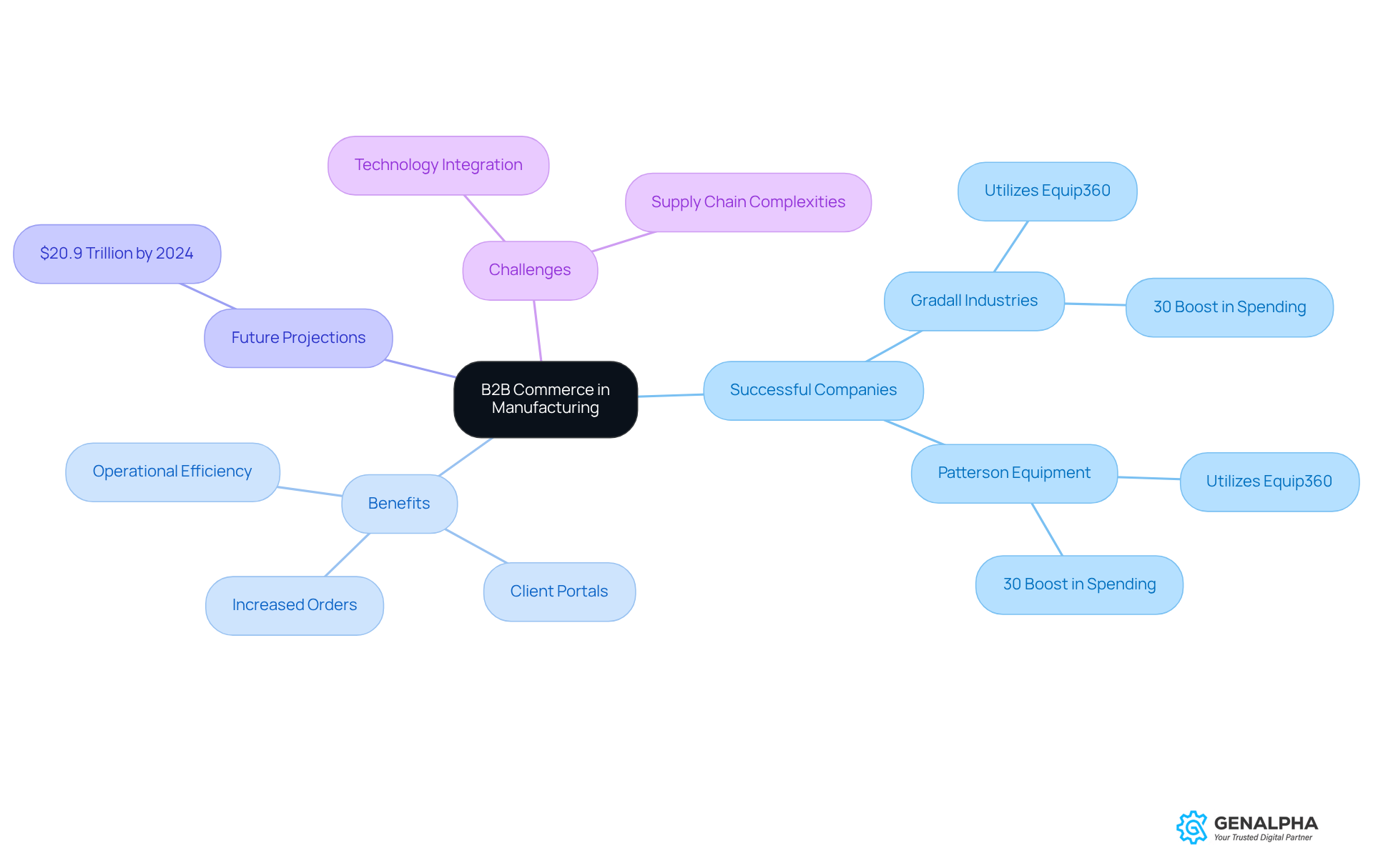 This mindmap illustrates how B2B commerce is transforming the manufacturing sector. Start at the center with the main topic, then explore the branches to see examples of successful companies, the benefits they gain, future growth projections, and the challenges they face. Each branch is color-coded for easy navigation. This mindmap illustrates how B2B commerce is transforming the manufacturing sector. Start at the center with the main topic, then explore the branches to see examples of successful companies, the benefits they gain, future growth projections, and the challenges they face. Each branch is color-coded for easy navigation.