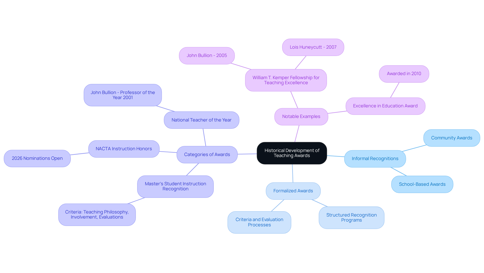 Start at the center with the main topic, then explore the branches to see how teaching awards have evolved over time, the different types of awards, and notable recognitions in the field.