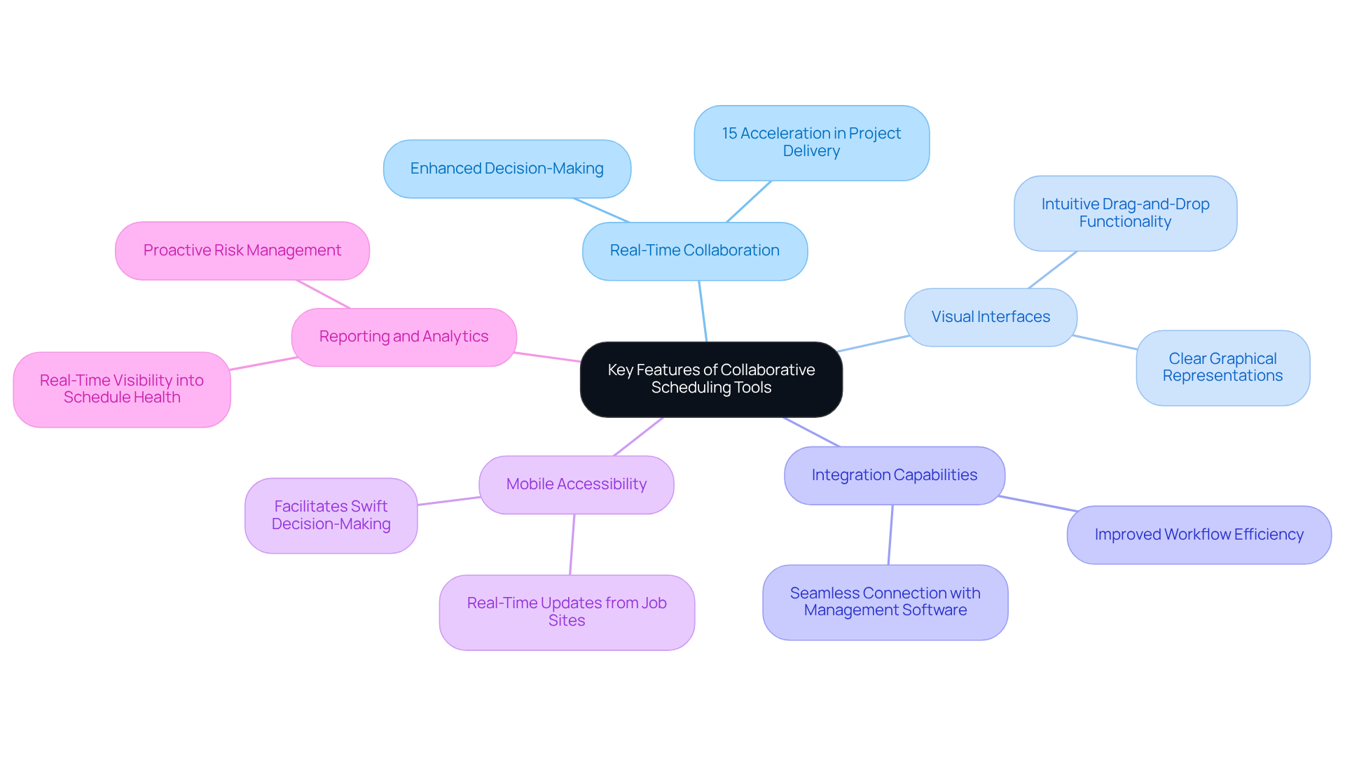 The central node represents the main topic, while each branch highlights a key feature. Follow the branches to explore how each feature contributes to better project management in construction.