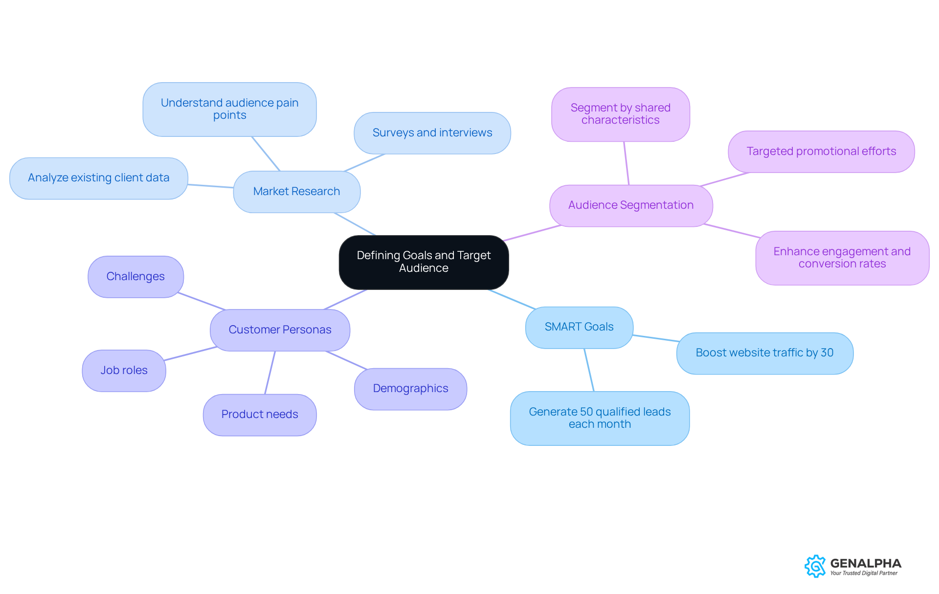 This mindmap starts with the main idea at the center and branches out into key areas of focus. Each branch represents a crucial aspect of defining your marketing strategy, helping you see how everything connects and supports your overall goals.
