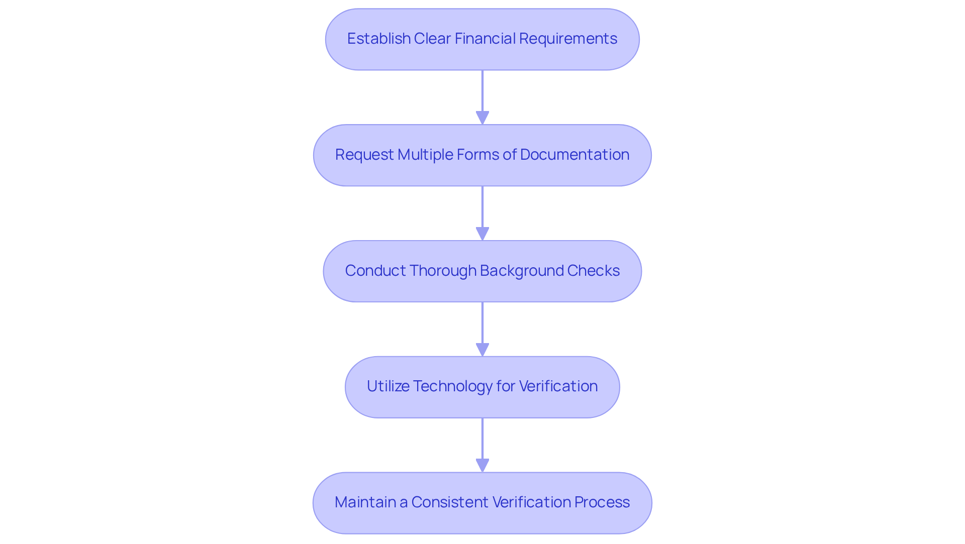 Each box represents a step in the income verification process. Follow the arrows to see how each practice contributes to better tenant screening and property management.