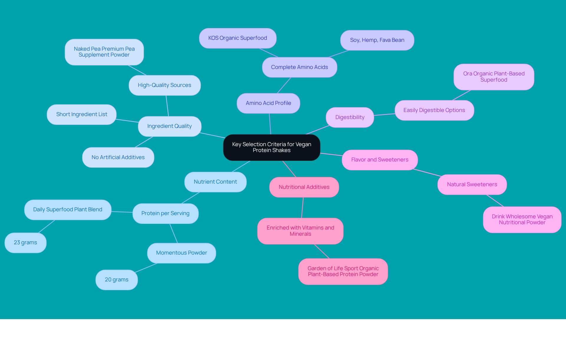 The central node represents the main topic, while the branches show the key factors to consider when choosing a vegan protein shake. Each sub-branch provides additional details or examples to help guide your selection. The central node represents the main topic, while the branches show the key factors to consider when choosing a vegan protein shake. Each sub-branch provides additional details or examples to help guide your selection.