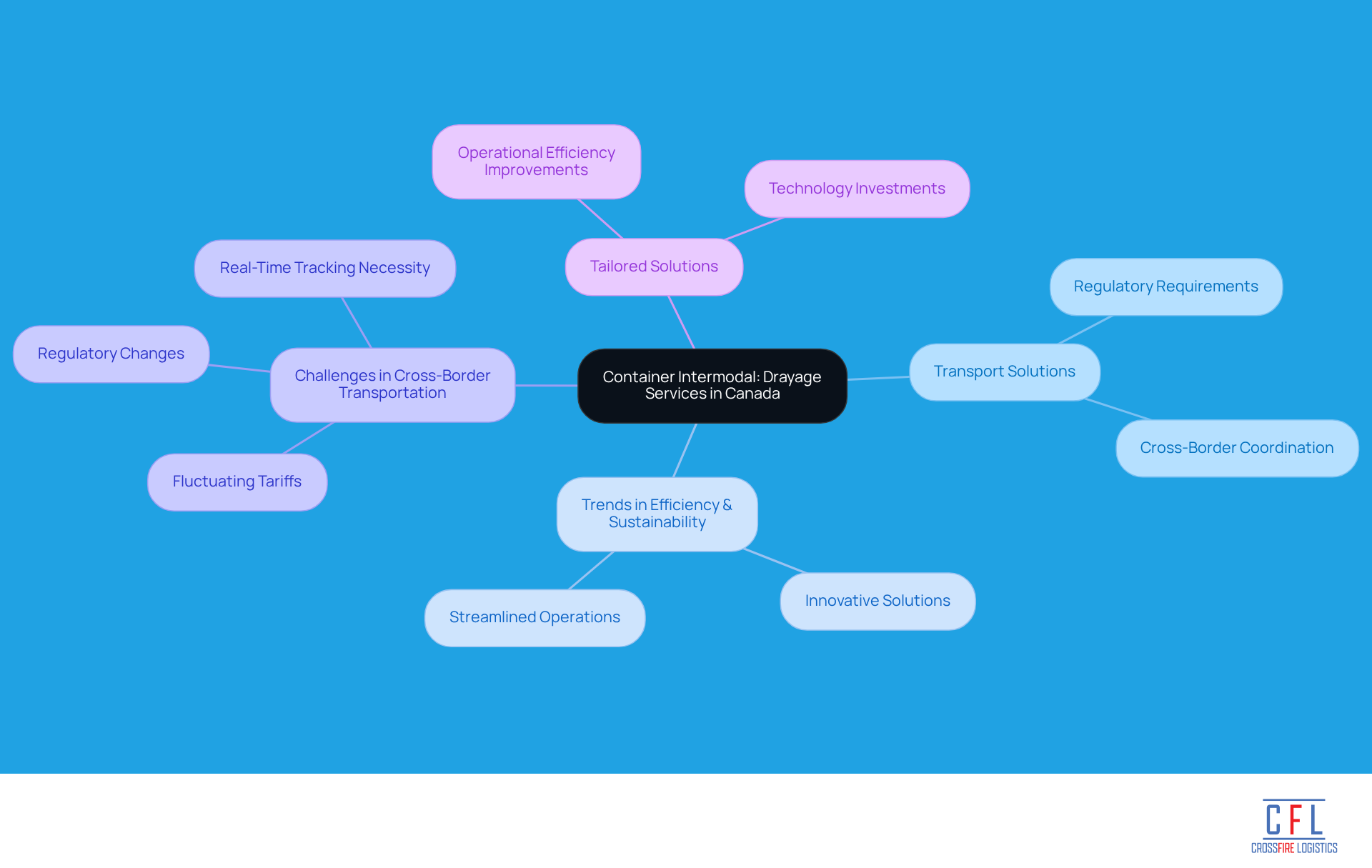 The central node represents Container Intermodal, while the branches show different aspects of their operations and challenges. Follow the branches to explore how they manage transport solutions, address trends, and tackle challenges. The central node represents Container Intermodal, while the branches show different aspects of their operations and challenges. Follow the branches to explore how they manage transport solutions, address trends, and tackle challenges.