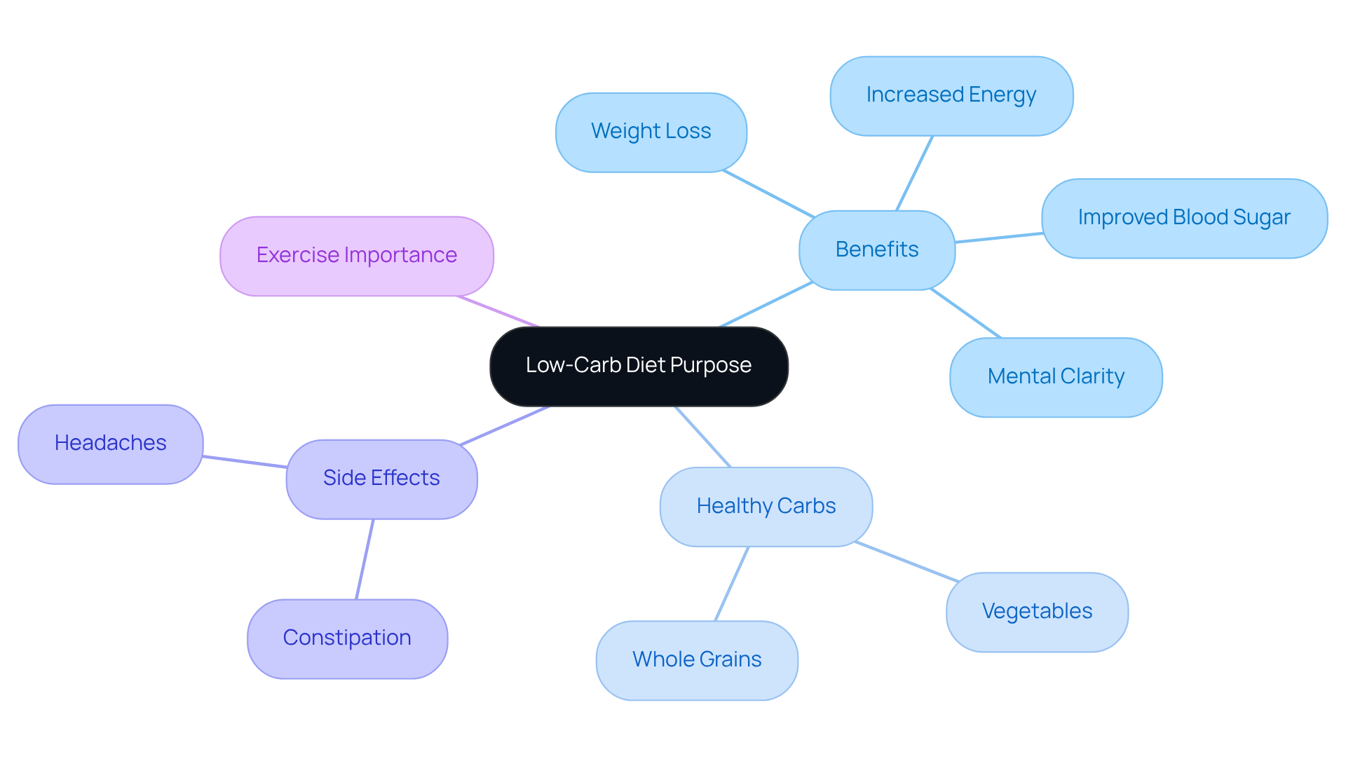 This mindmap starts with the main idea of a low-carb diet at the center. From there, you can explore various branches that show the benefits, healthy carb choices, potential side effects, and the importance of exercise. Each branch helps you understand how these elements connect to the overall purpose of adopting a low-carb diet.