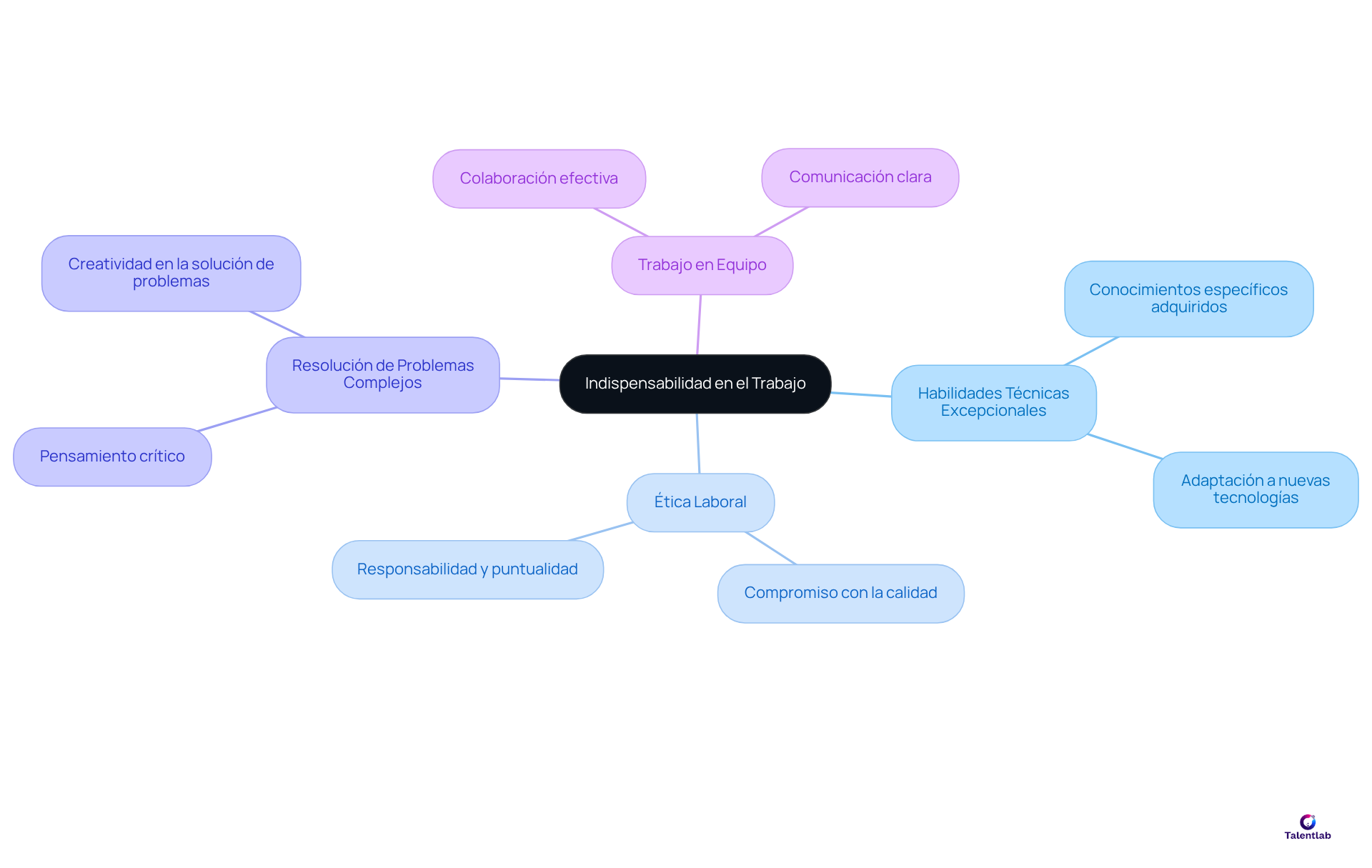 El nodo central representa el concepto de indispensabilidad, mientras que las ramas muestran las características que la definen. Cada rama principal destaca un atributo importante, y las sub-ramas pueden incluir detalles adicionales sobre cómo cada característica impacta en el entorno laboral.